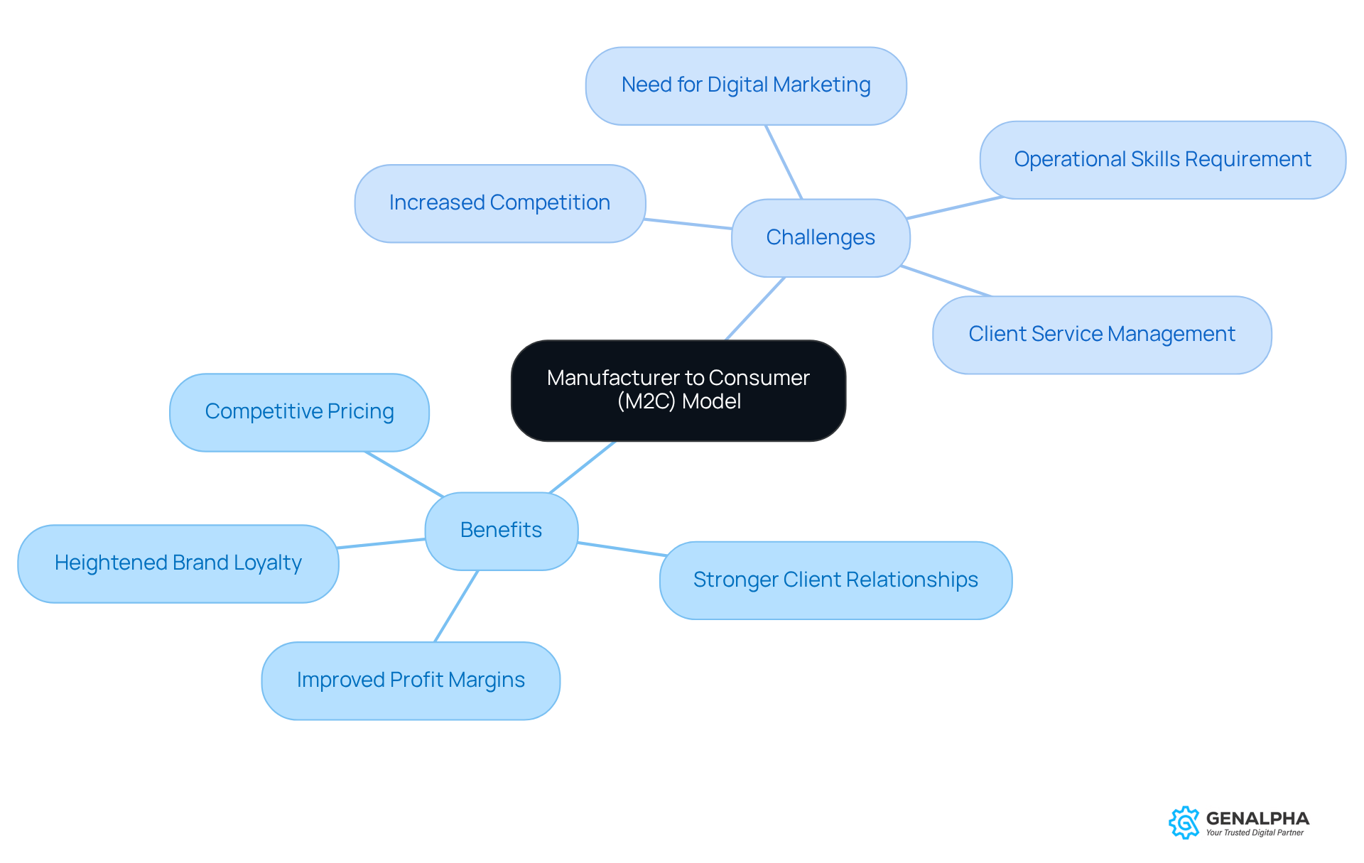 This mindmap shows the key benefits and challenges of the Manufacturer to Consumer model. The green branches highlight the advantages, like better prices and stronger relationships, while the red branches outline the challenges, such as increased competition and the need for digital skills. Follow the branches to understand how these aspects relate to the M2C model.