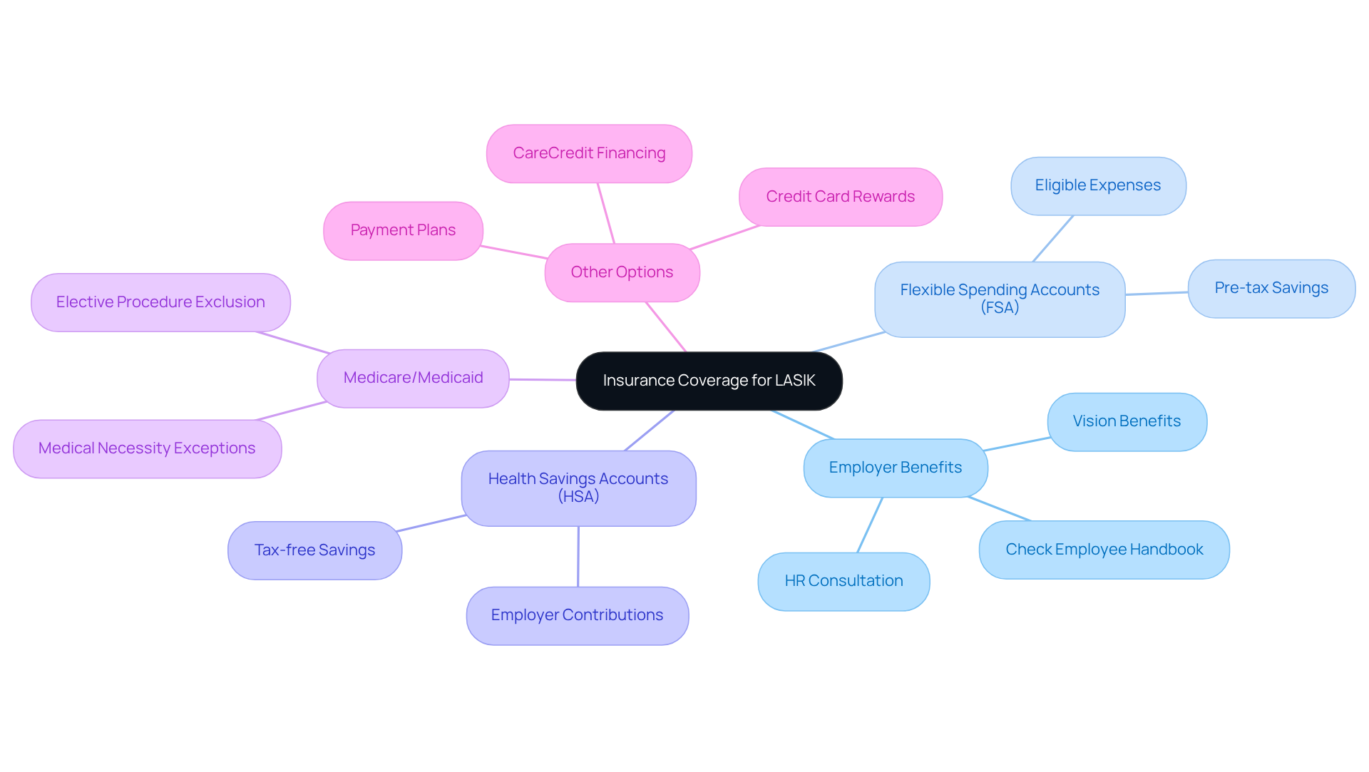 This mindmap helps you explore the different insurance options available for LASIK surgery. Start at the center with the main topic, then follow the branches to see various coverage types and what you need to know about each one. This mindmap helps you explore the different insurance options available for LASIK surgery. Start at the center with the main topic, then follow the branches to see various coverage types and what you need to know about each one.