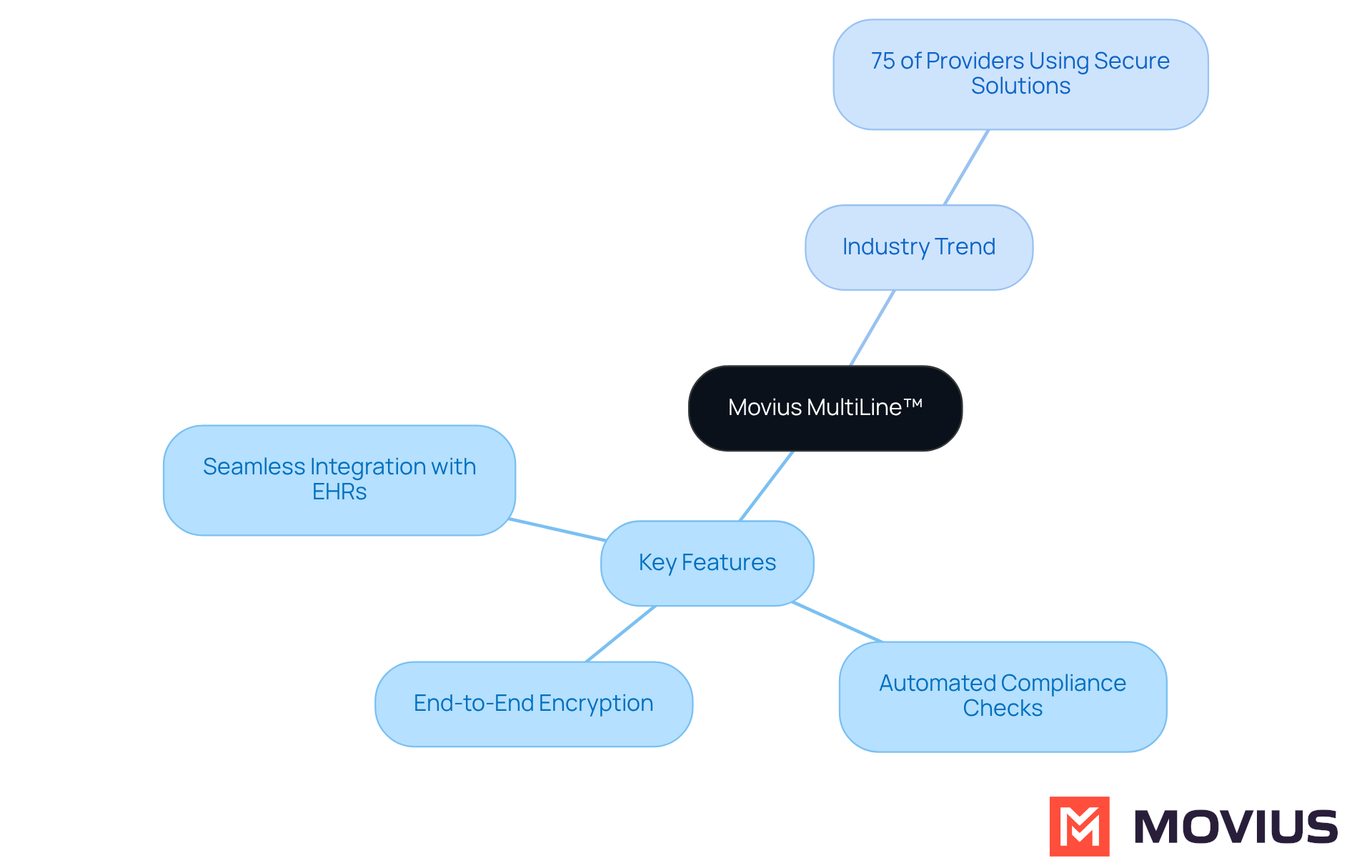 The center shows the product name, and the branches highlight its key features and the growing trend in secure communication among medical providers. Each feature is a step towards better compliance and patient engagement.