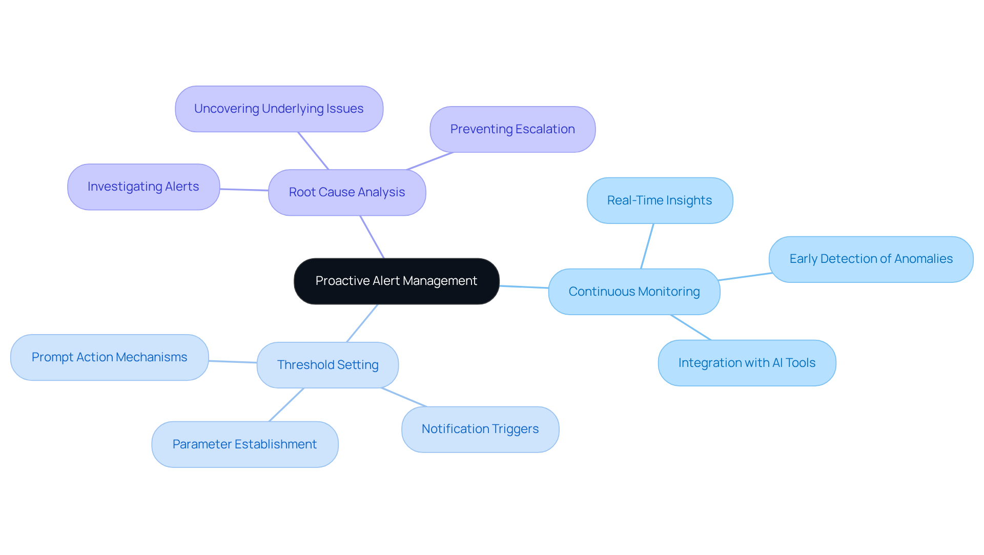 The center represents the main strategy of proactive alert management. Each branch shows a key element of this strategy, and the sub-branches provide more details on how these elements work together to enhance reliability and minimize incidents.