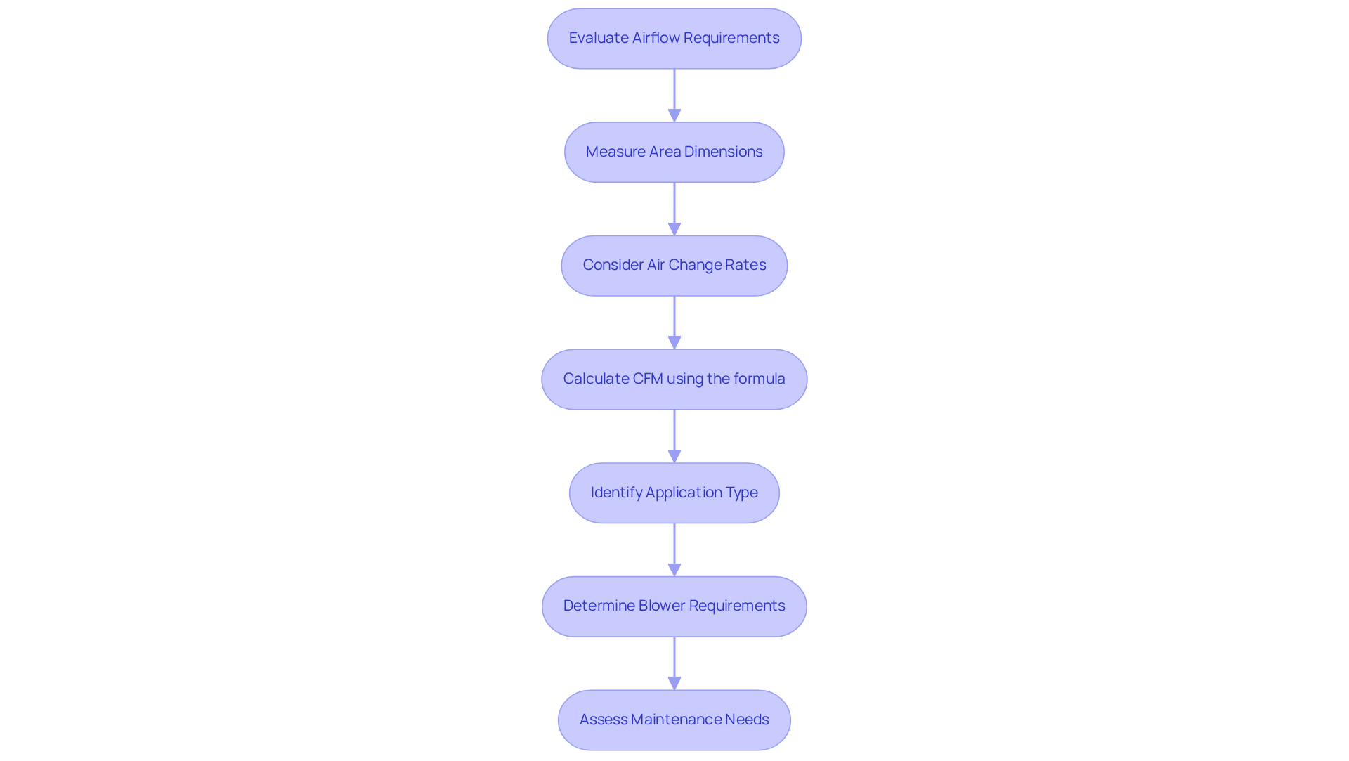 Follow the arrows to see the steps for determining airflow needs. Each box represents a key action, from measuring dimensions to calculating airflow and considering specific applications.