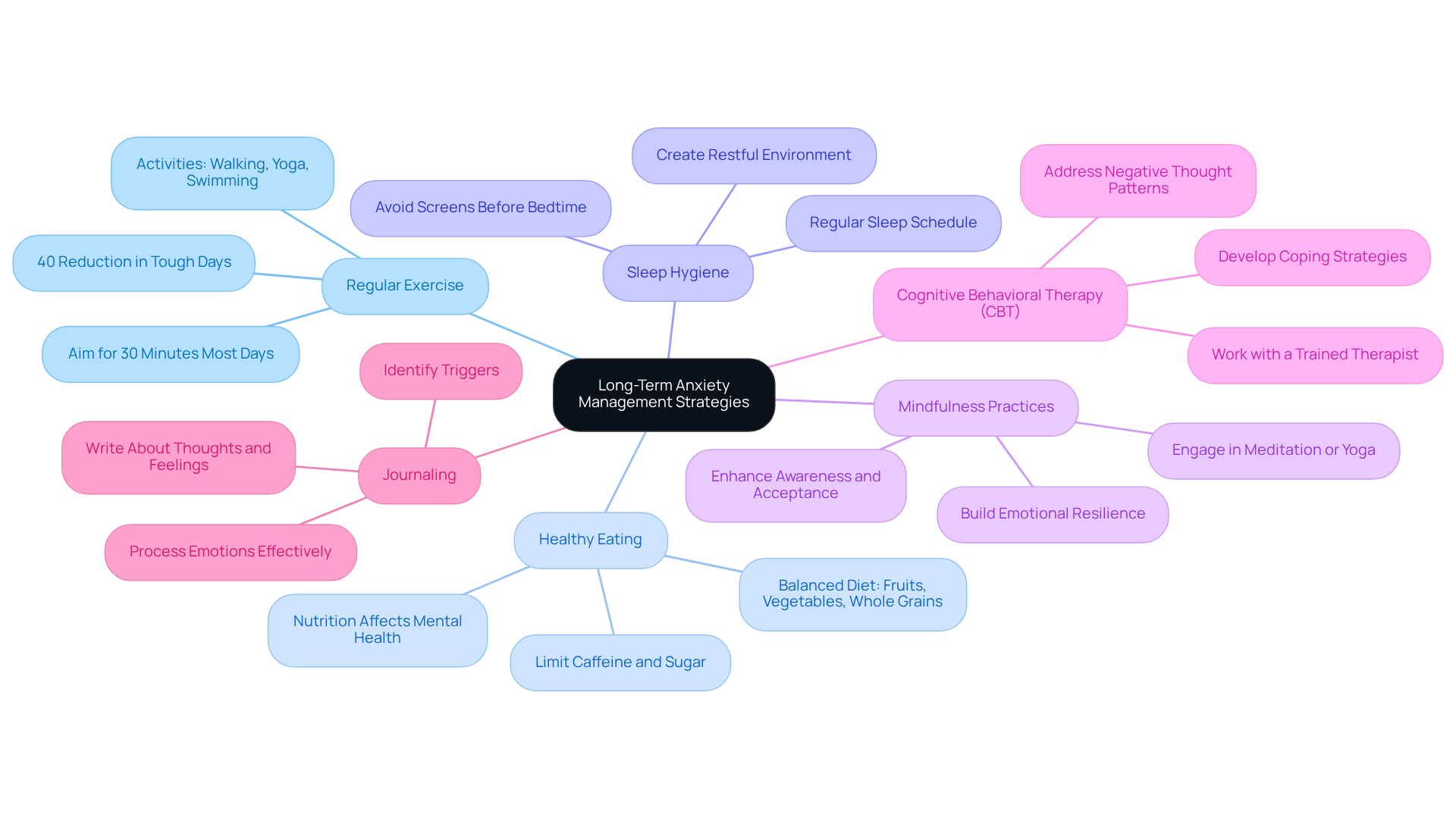 This mindmap starts with the central theme of managing anxiety and branches out into various strategies. Each branch represents a different approach, and the sub-branches provide more details on how to implement these strategies effectively. This mindmap starts with the central theme of managing anxiety and branches out into various strategies. Each branch represents a different approach, and the sub-branches provide more details on how to implement these strategies effectively.