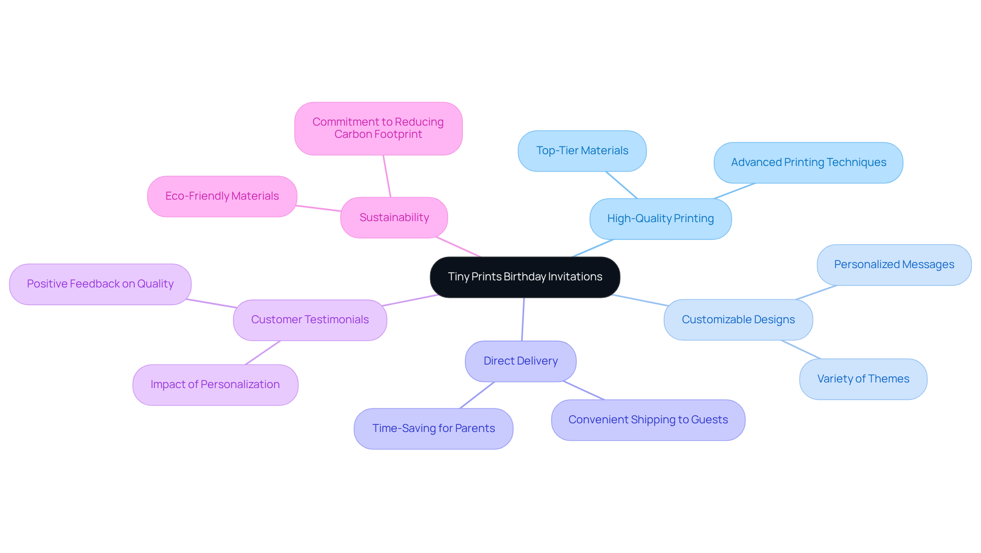 Start in the middle with Tiny Prints. Each branch shows a key feature of their birthday invitations. Explore each branch to find out more about what makes these invitations special and how they benefit families.