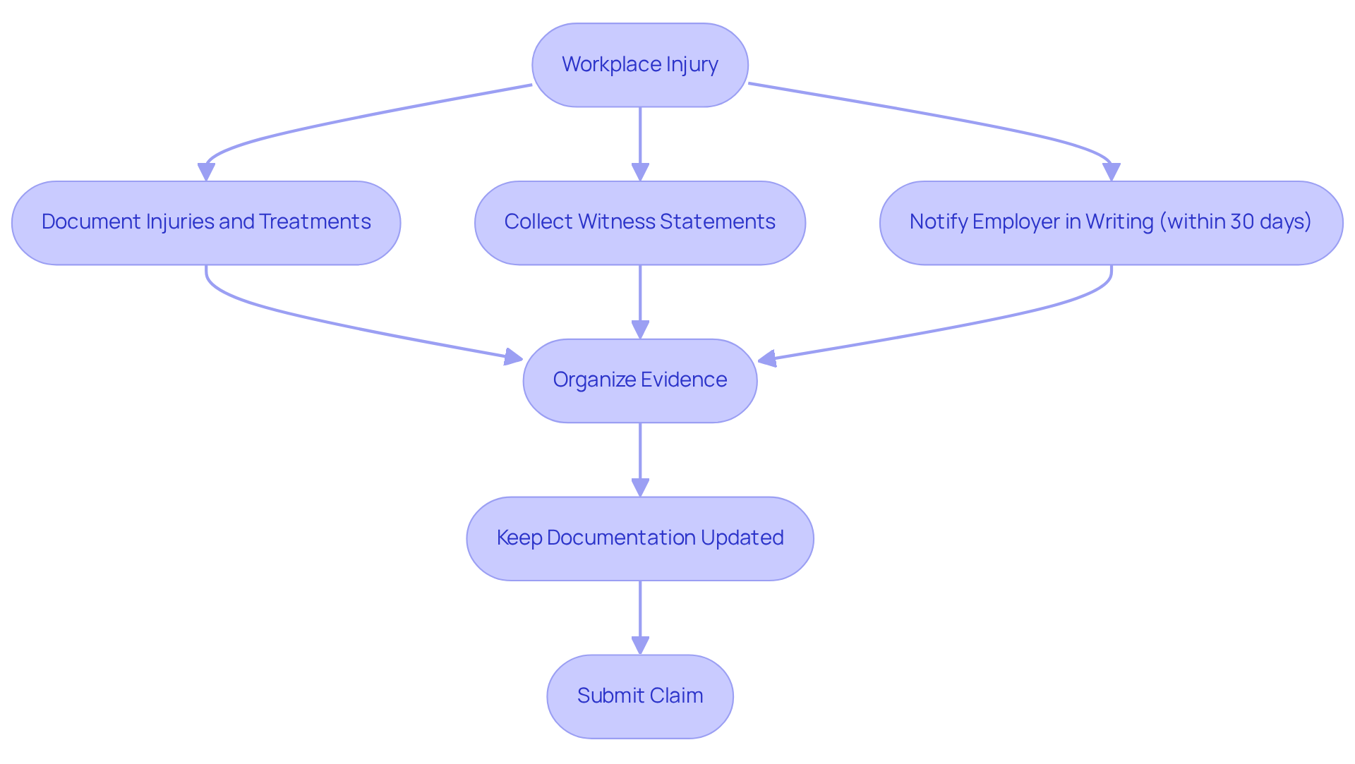 This flowchart outlines the essential steps to take after a workplace injury. Start at the top with the injury, and follow the arrows to see what actions you need to take to strengthen your claim. Each step is crucial for ensuring you have the evidence needed to support your case. This flowchart outlines the essential steps to take after a workplace injury. Start at the top with the injury, and follow the arrows to see what actions you need to take to strengthen your claim. Each step is crucial for ensuring you have the evidence needed to support your case.