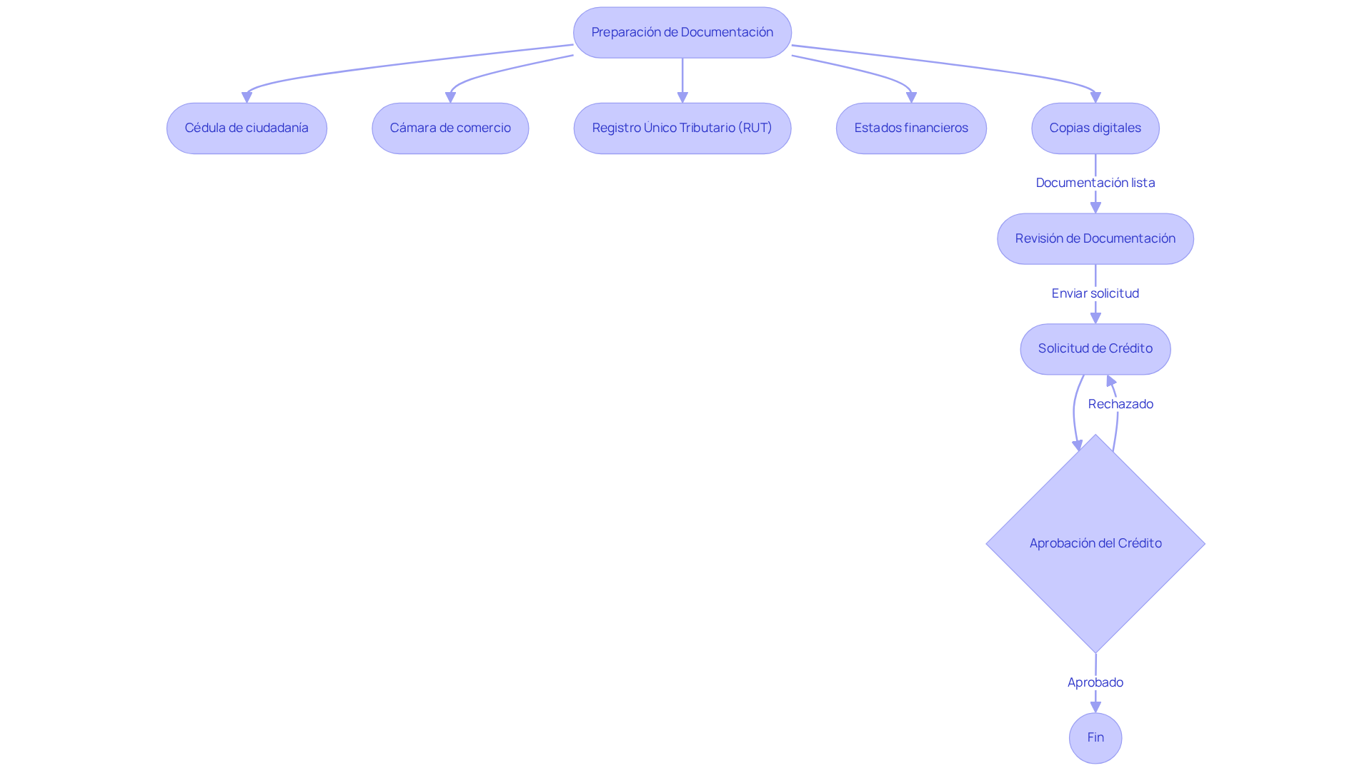 Cada cuadro representa un documento que necesitas preparar. Sigue las flechas para ver el orden en que debes reunirlos y recuerda que tener todo listo te ayudará a obtener tu crédito más rápido.