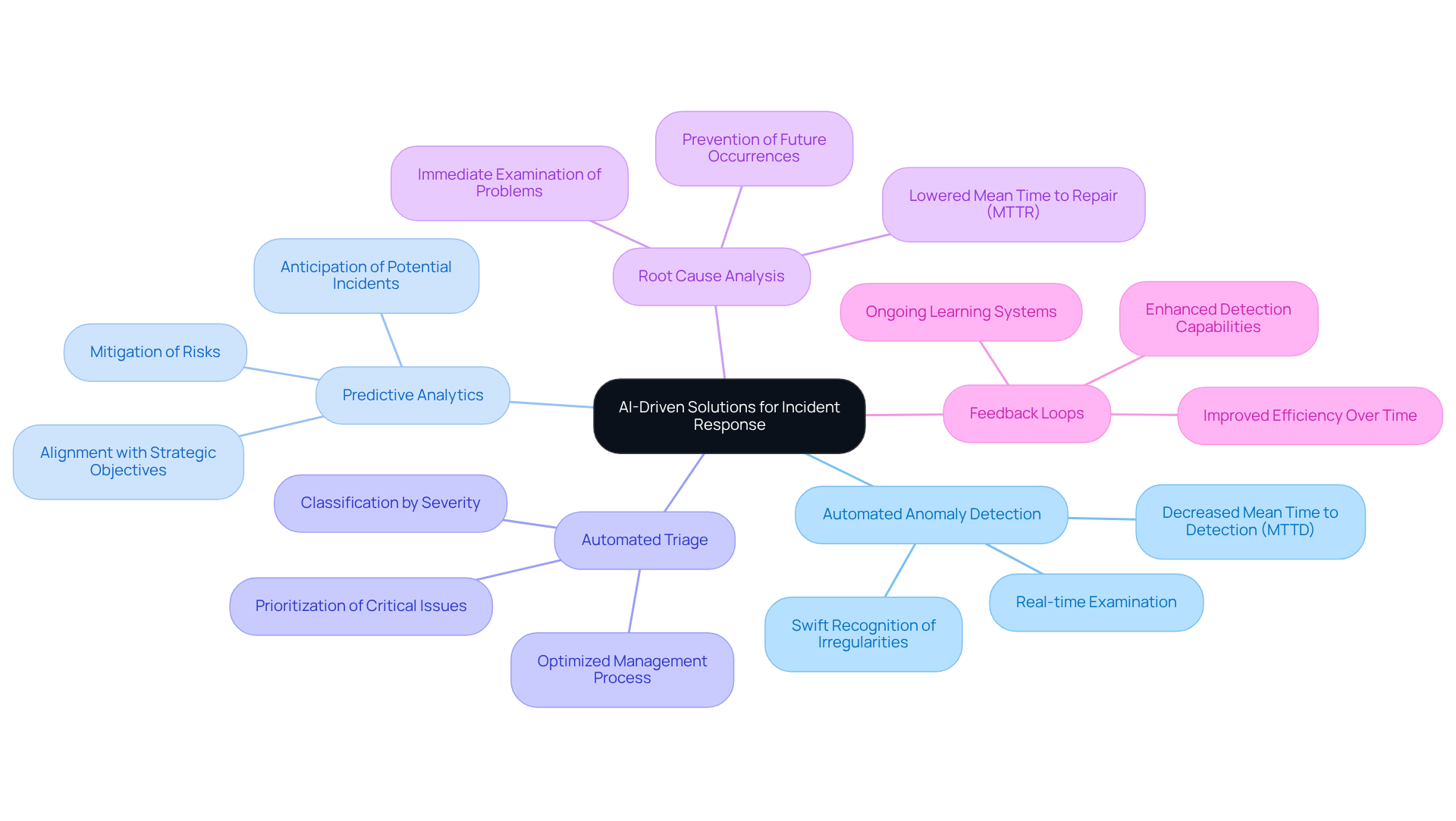 The central node represents the main theme, while each branch shows a specific solution. Follow the branches to understand how each solution contributes to improving incident response.