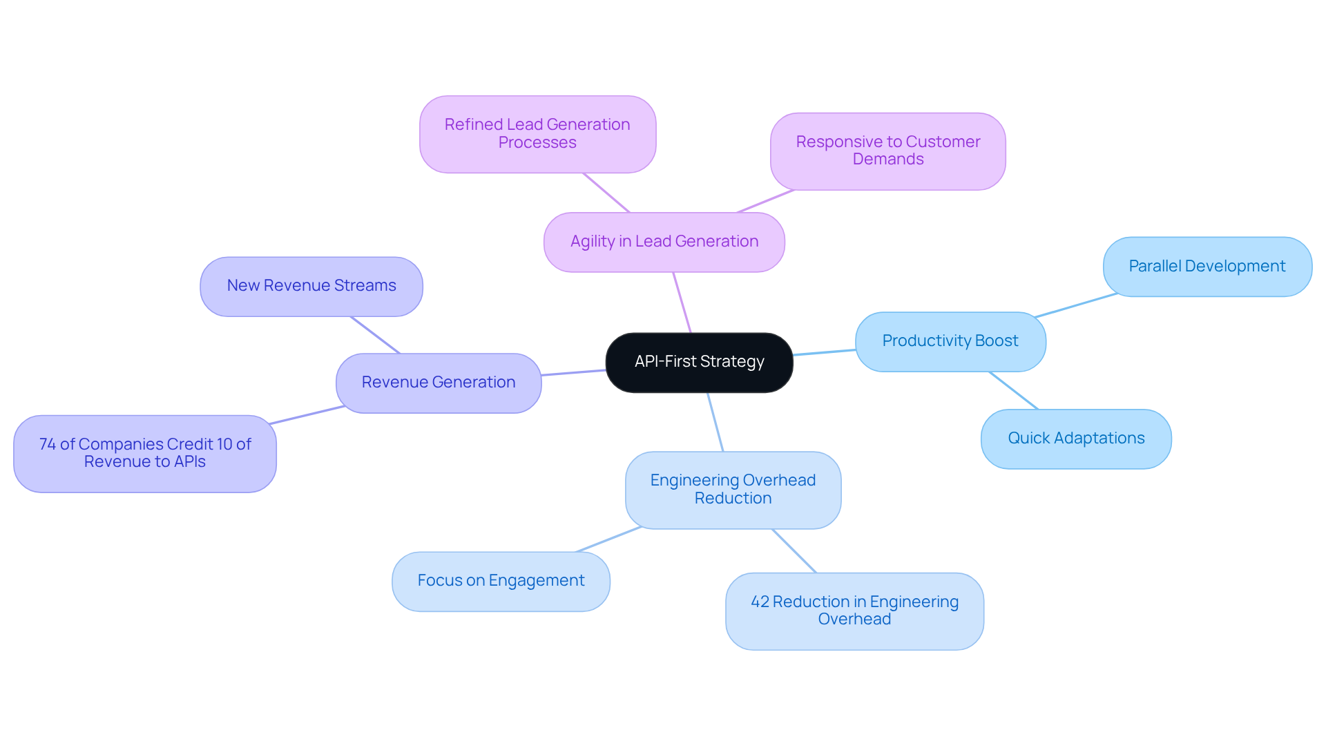 The central node represents the API-first strategy, with branches showing its benefits and statistics. Each branch highlights how this approach can enhance productivity and revenue, making it easier to understand the overall impact.