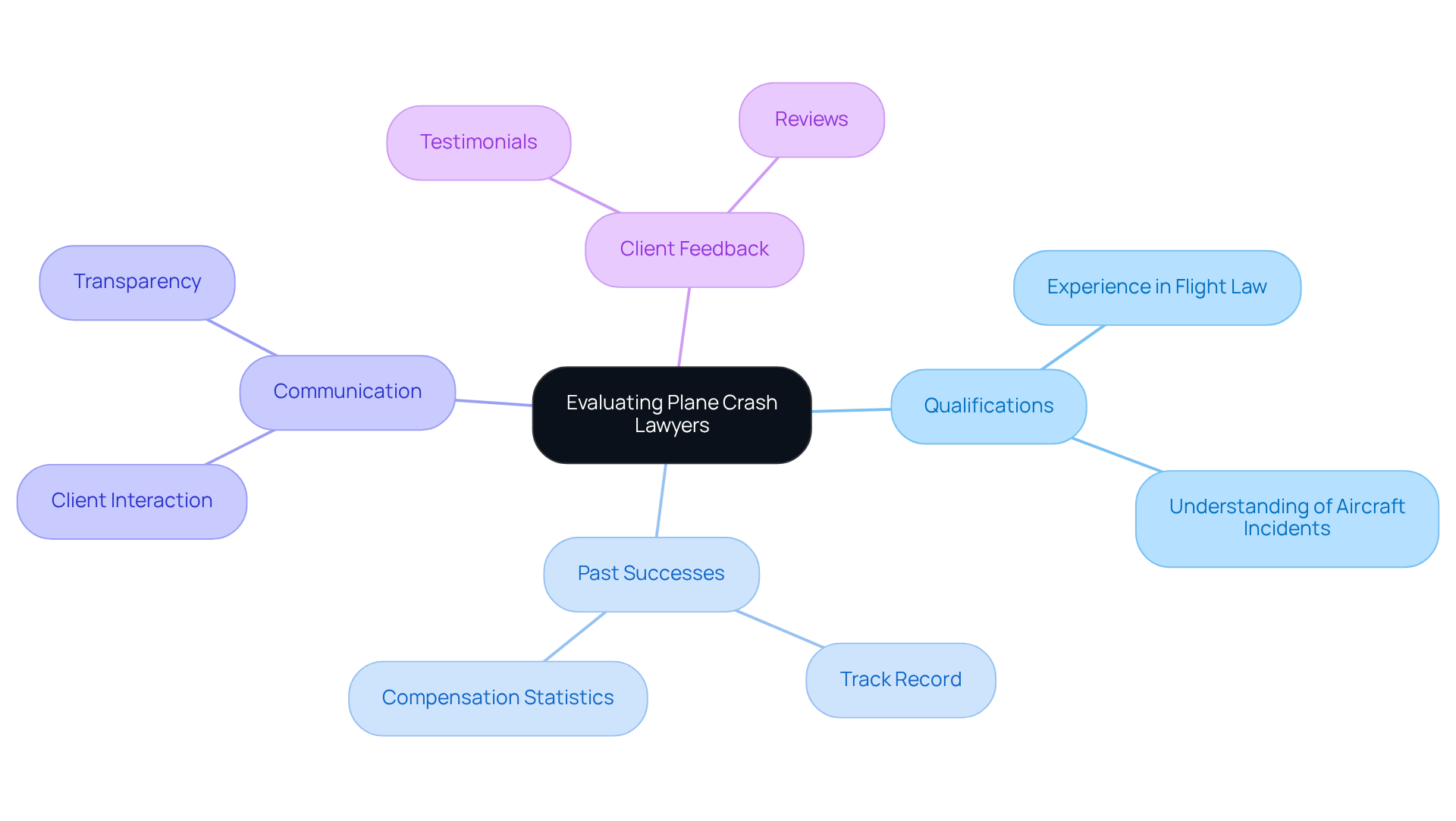 This mindmap helps you navigate the important factors to consider when choosing a lawyer after a plane crash. Start at the center with the main topic, then follow the branches to explore qualifications, past successes, communication styles, and client feedback. Each branch breaks down into specific elements to guide your decision-making process.