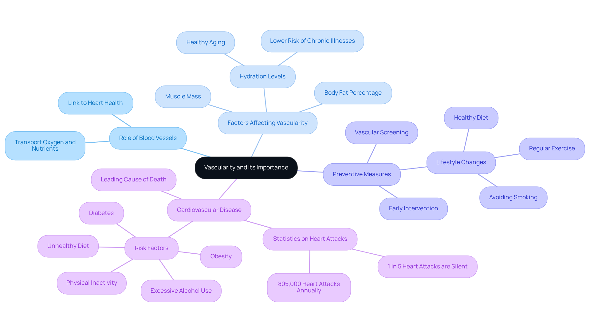 Start at the center with vascularity, then explore how it connects to blood vessel health, influencing factors, and preventive strategies for heart health.