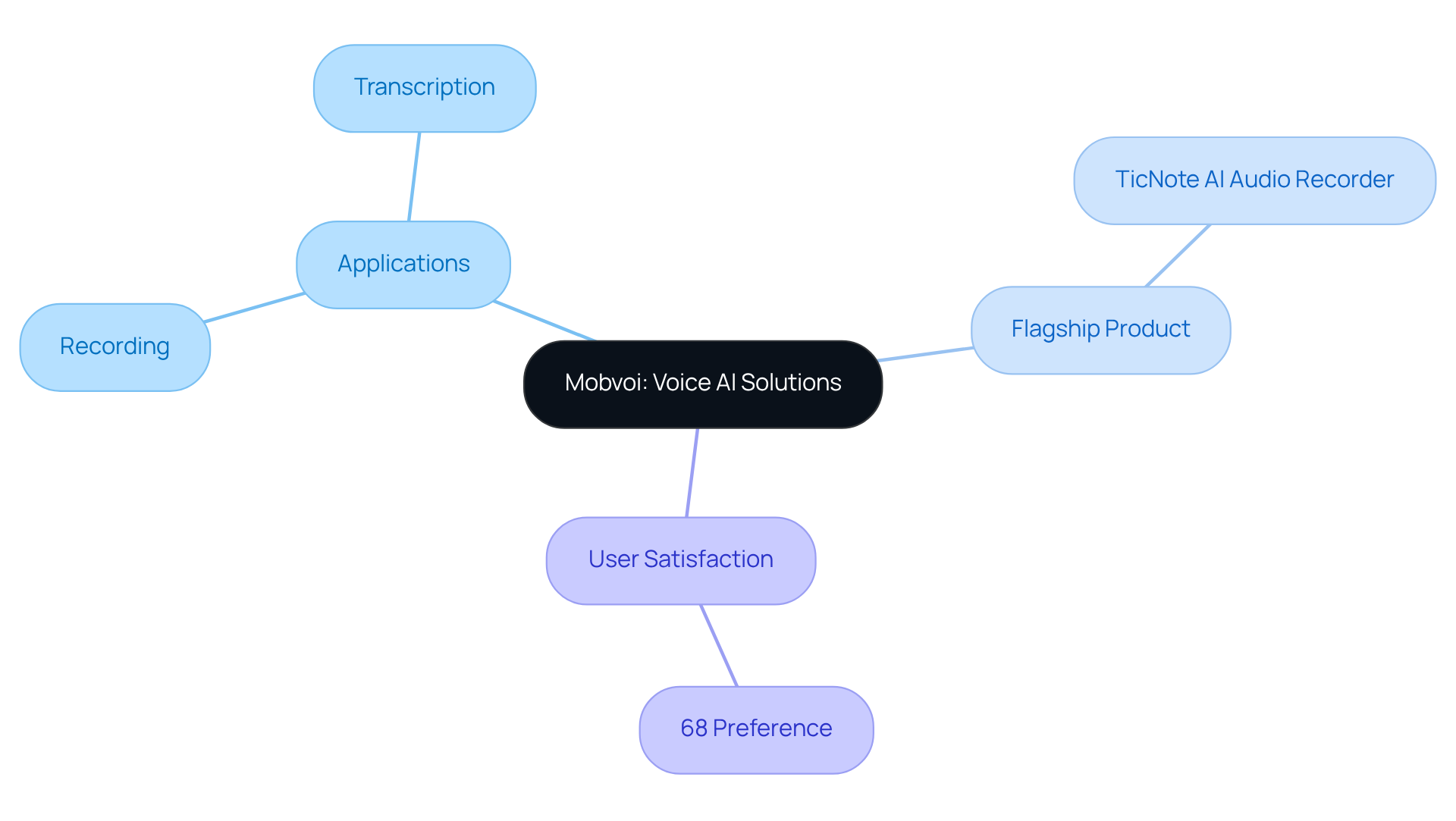 Start at the center with Mobvoi's main offerings, then explore the branches to see specific applications, their flagship product, and how users feel about these solutions.