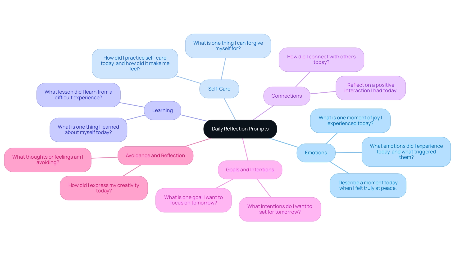 Each branch represents a theme of reflection (e.g., Emotions, Self-Care) and contains prompts related to that theme.