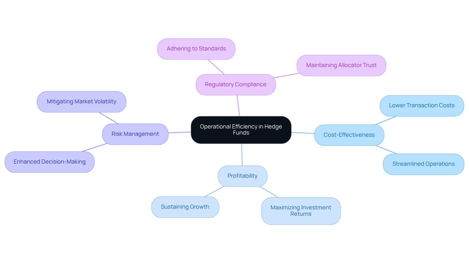 Start at the center with the main idea of operational efficiency, then follow the branches to explore its various aspects and why they matter in the hedge fund industry. Start at the center with the main idea of operational efficiency, then follow the branches to explore its various aspects and why they matter in the hedge fund industry.