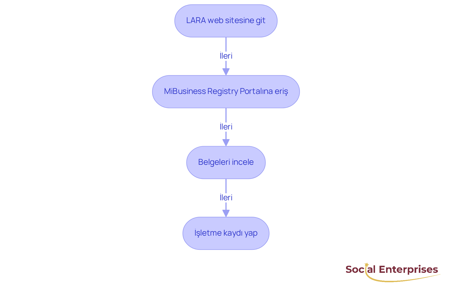 Her kutu, sürecin bir adımını temsil eder. Oklar ile hangi adımın ardından hangisinin geldiğini görebilirsiniz.