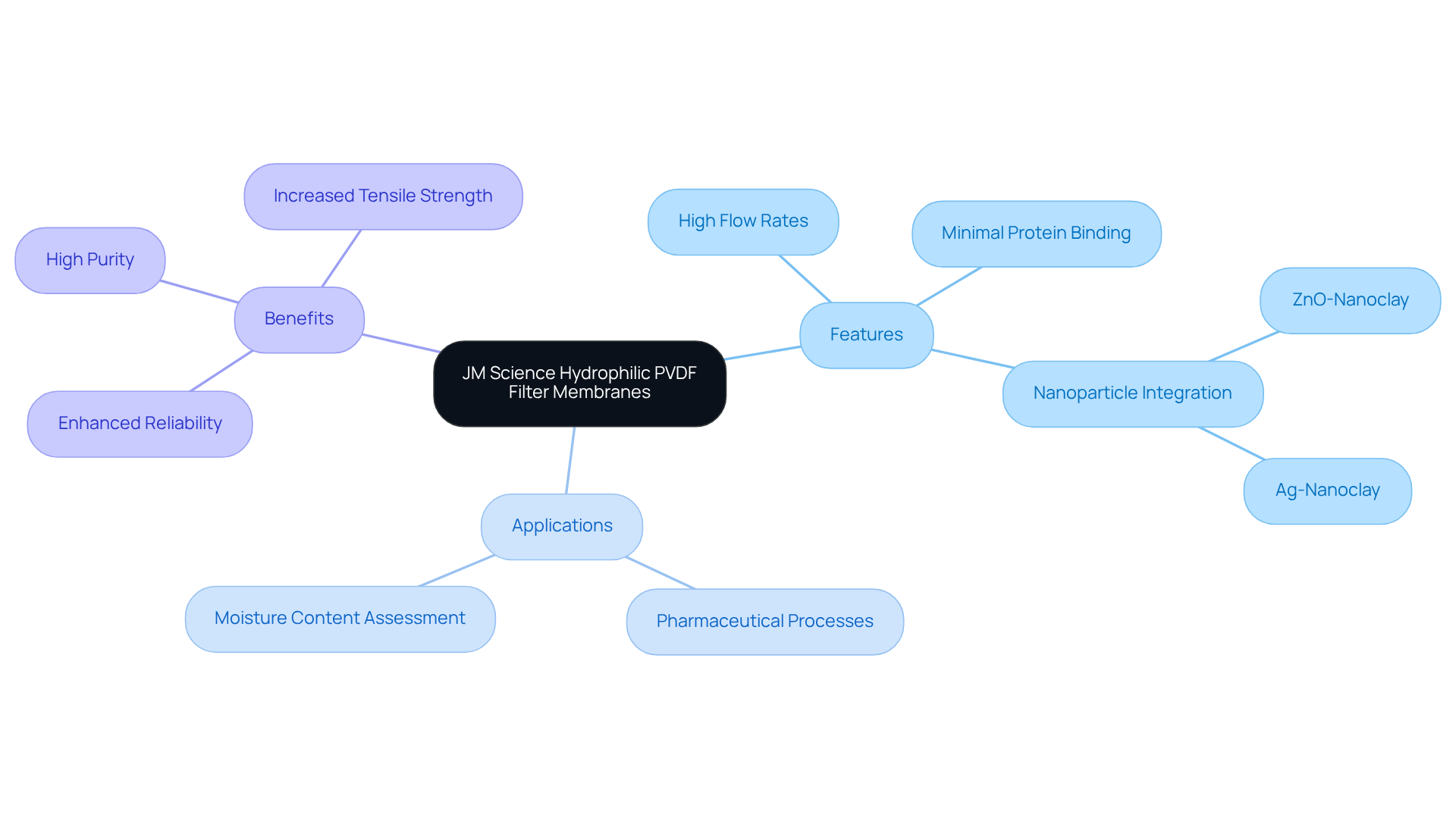 In this mindmap, the central node represents the main product. The branches show key features, applications, and benefits. Each color-coded section helps clarify how different aspects relate to the filters, ensuring a comprehensive understanding of their importance in laboratory settings. In this mindmap, the central node represents the main product. The branches show key features, applications, and benefits. Each color-coded section helps clarify how different aspects relate to the filters, ensuring a comprehensive understanding of their importance in laboratory settings.