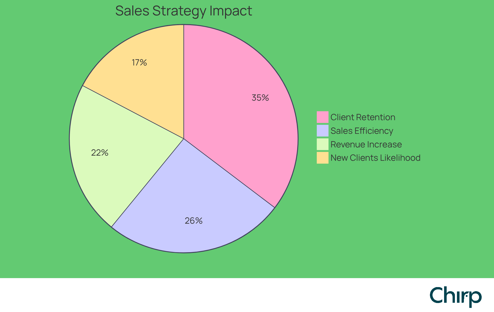 Each slice of the pie shows how much each factor contributes to the overall success of data-driven sales strategies. The bigger the slice, the more significant the impact! Each slice of the pie shows how much each factor contributes to the overall success of data-driven sales strategies. The bigger the slice, the more significant the impact!