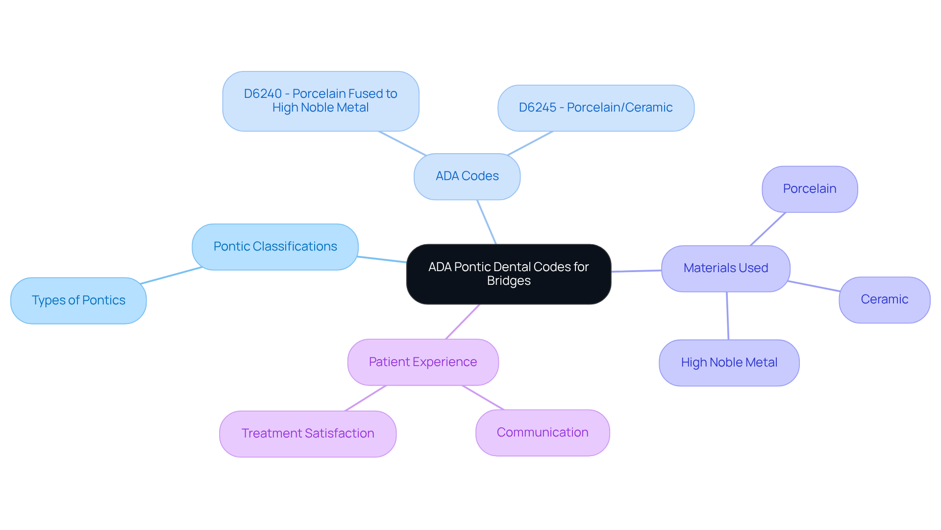 This mindmap helps you visualize the connections between ADA codes, the materials used in dental bridges, and how they affect your treatment experience. Start at the center with the main topic, then follow the branches to explore each aspect of dental restorations. This mindmap helps you visualize the connections between ADA codes, the materials used in dental bridges, and how they affect your treatment experience. Start at the center with the main topic, then follow the branches to explore each aspect of dental restorations.