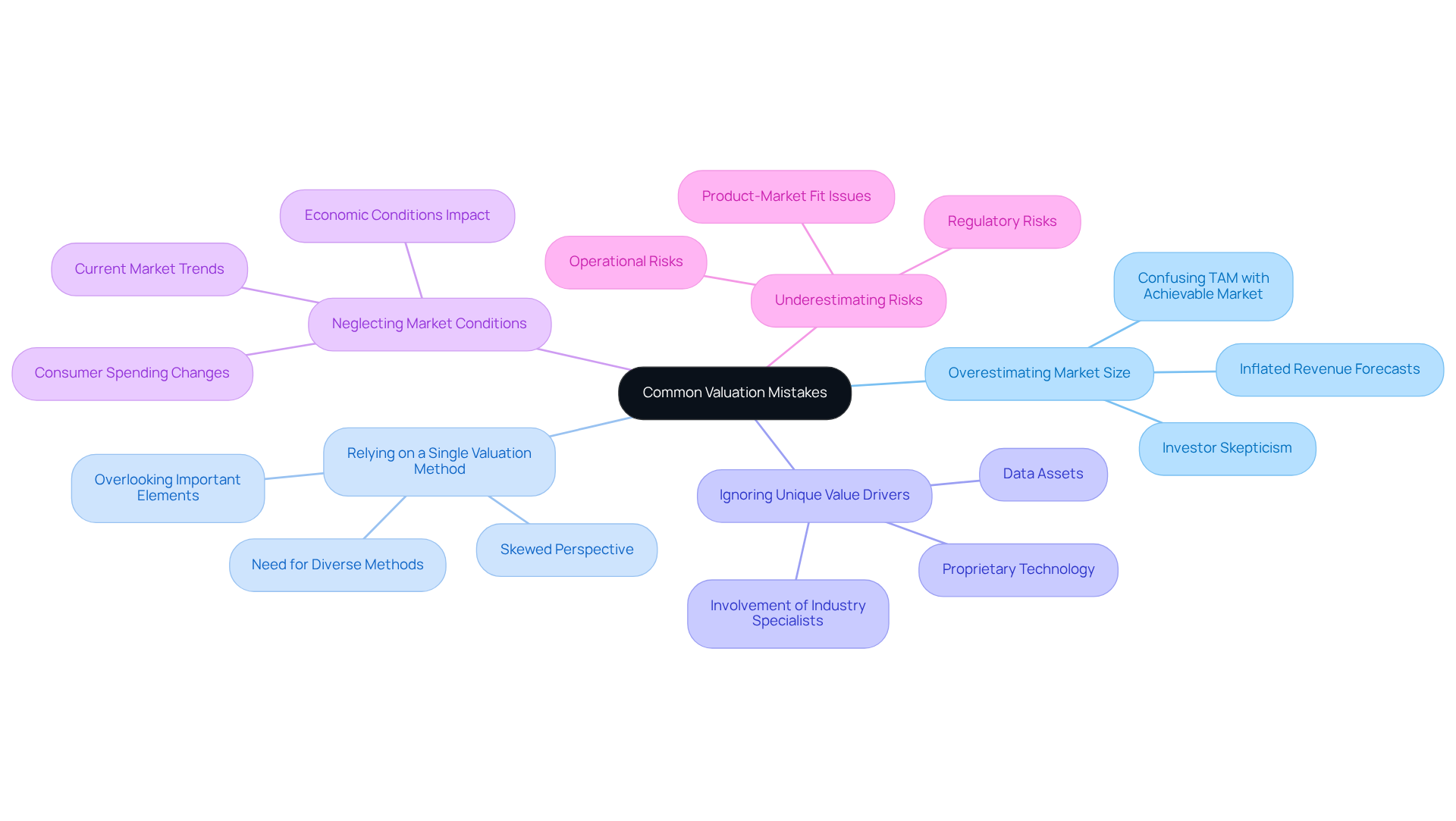 This mindmap shows the main mistakes to avoid when valuing a startup. Each branch represents a specific mistake, and the sub-branches provide more details about why these mistakes can lead to inaccurate valuations. Follow the branches to understand how each mistake connects to the overall theme. This mindmap shows the main mistakes to avoid when valuing a startup. Each branch represents a specific mistake, and the sub-branches provide more details about why these mistakes can lead to inaccurate valuations. Follow the branches to understand how each mistake connects to the overall theme.