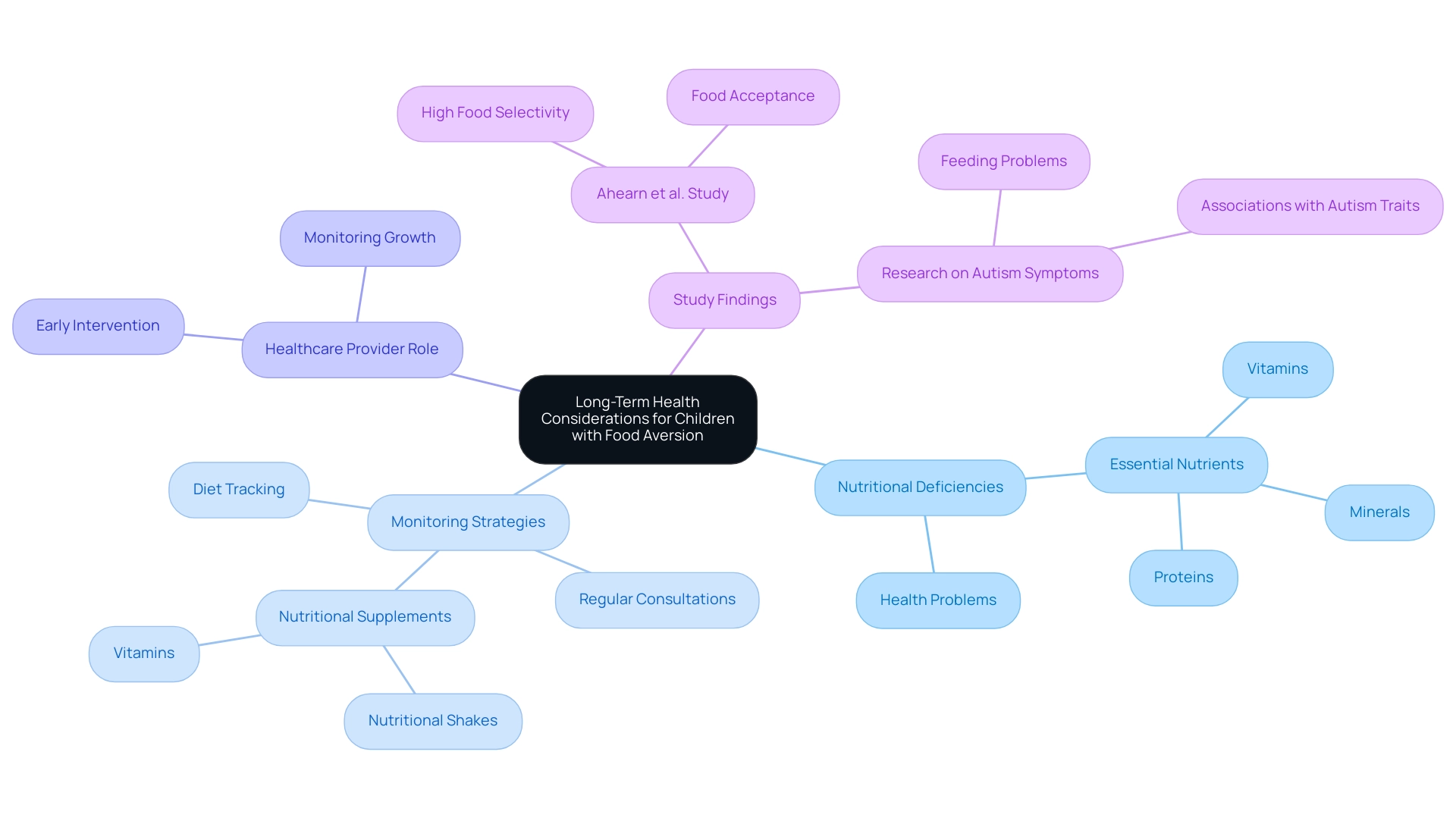 Each branch represents a key theme related to food aversion in children with developmental disorders, with sub-branches providing detailed insights and strategies.