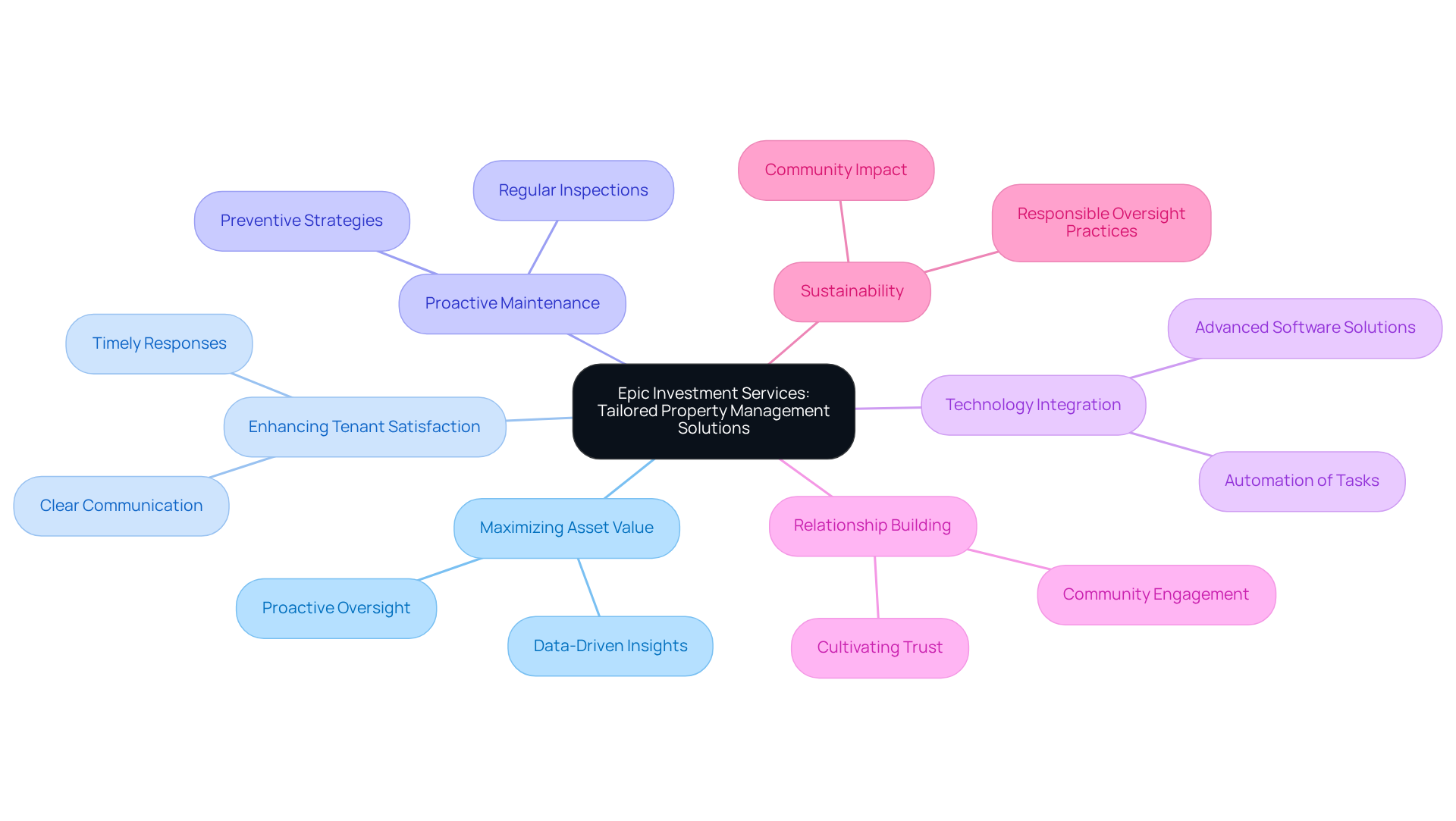 The central node represents Epic Investment Services, while the branches show key themes of their strategy. Each sub-branch provides more detail on how they achieve their goals, making it easy to see the connections between different aspects of their approach.