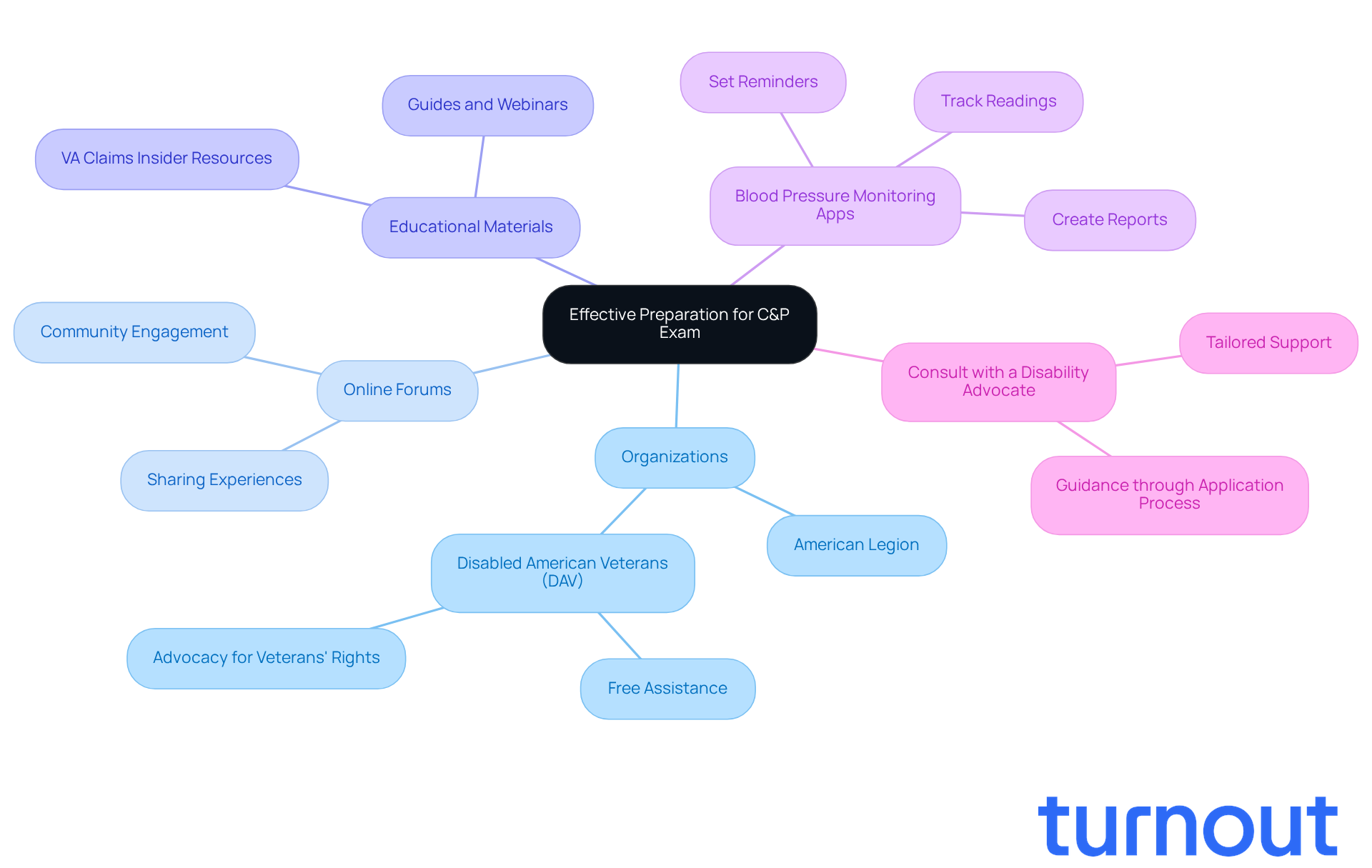 The center represents the main goal of effective preparation, while each branch shows different resources that can help you. Explore each branch to find specific tools and support options that suit your needs.