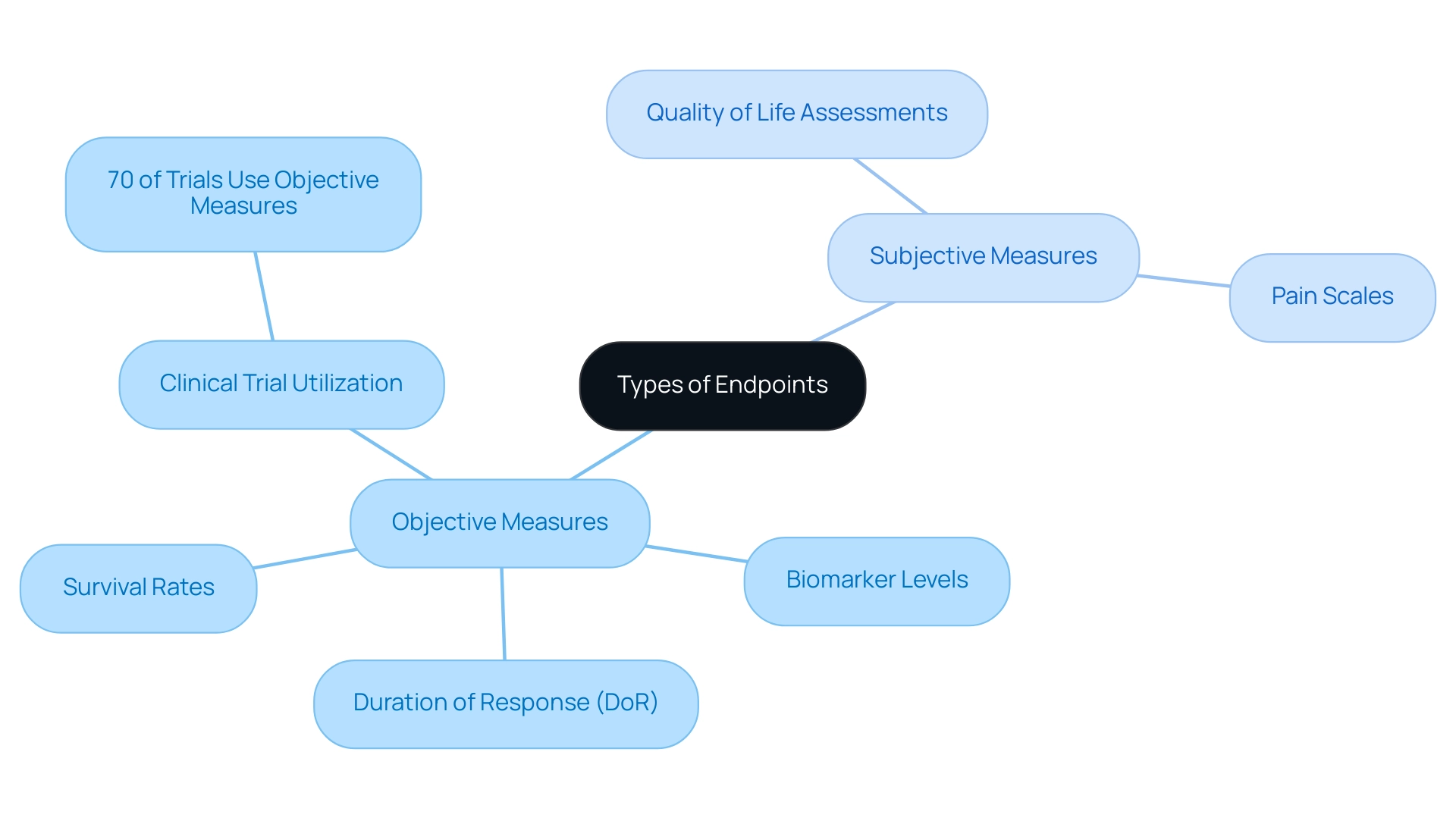 Choosing Endpoints for Medical Device Trials: A Step-by-Step Guide