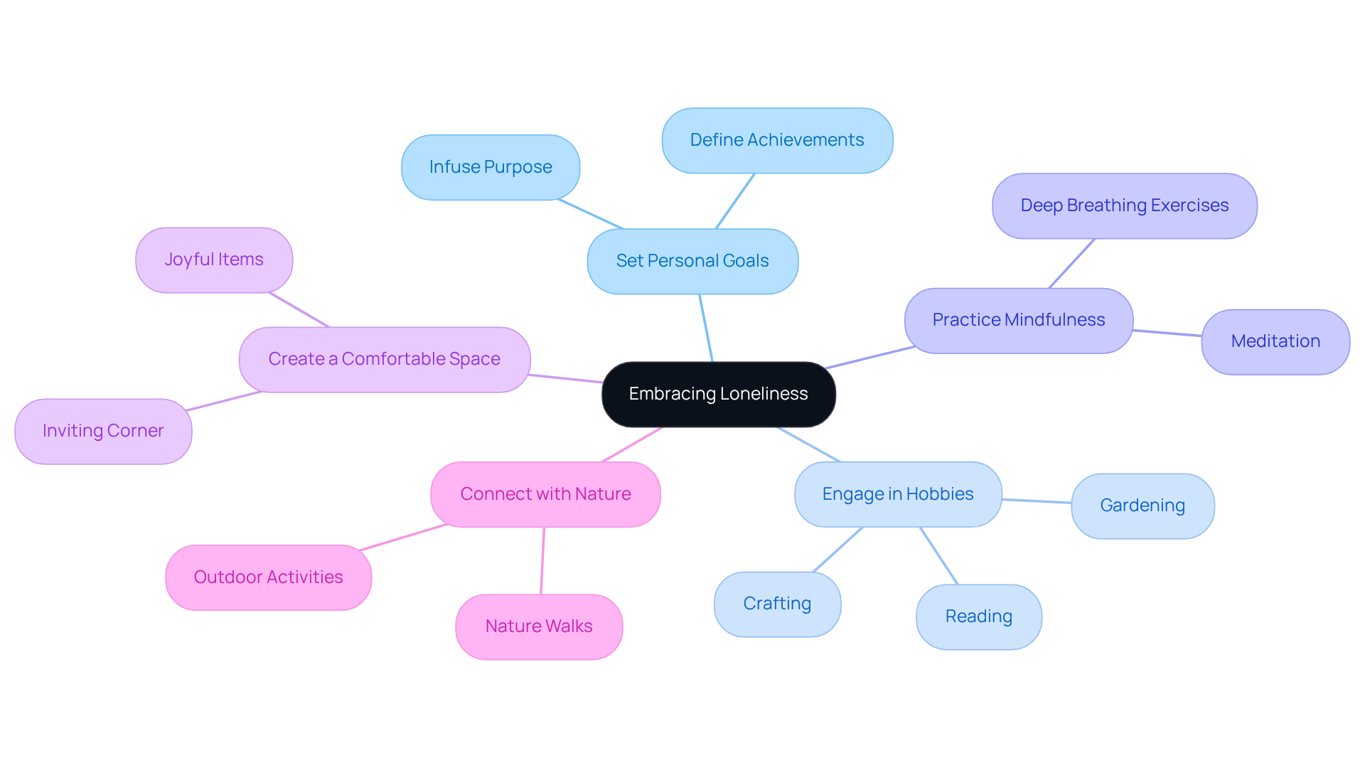 The center shows the main idea of embracing loneliness, and each branch represents a different strategy you can use. Follow the branches to explore how each idea can enhance your experience of solitude. The center shows the main idea of embracing loneliness, and each branch represents a different strategy you can use. Follow the branches to explore how each idea can enhance your experience of solitude.