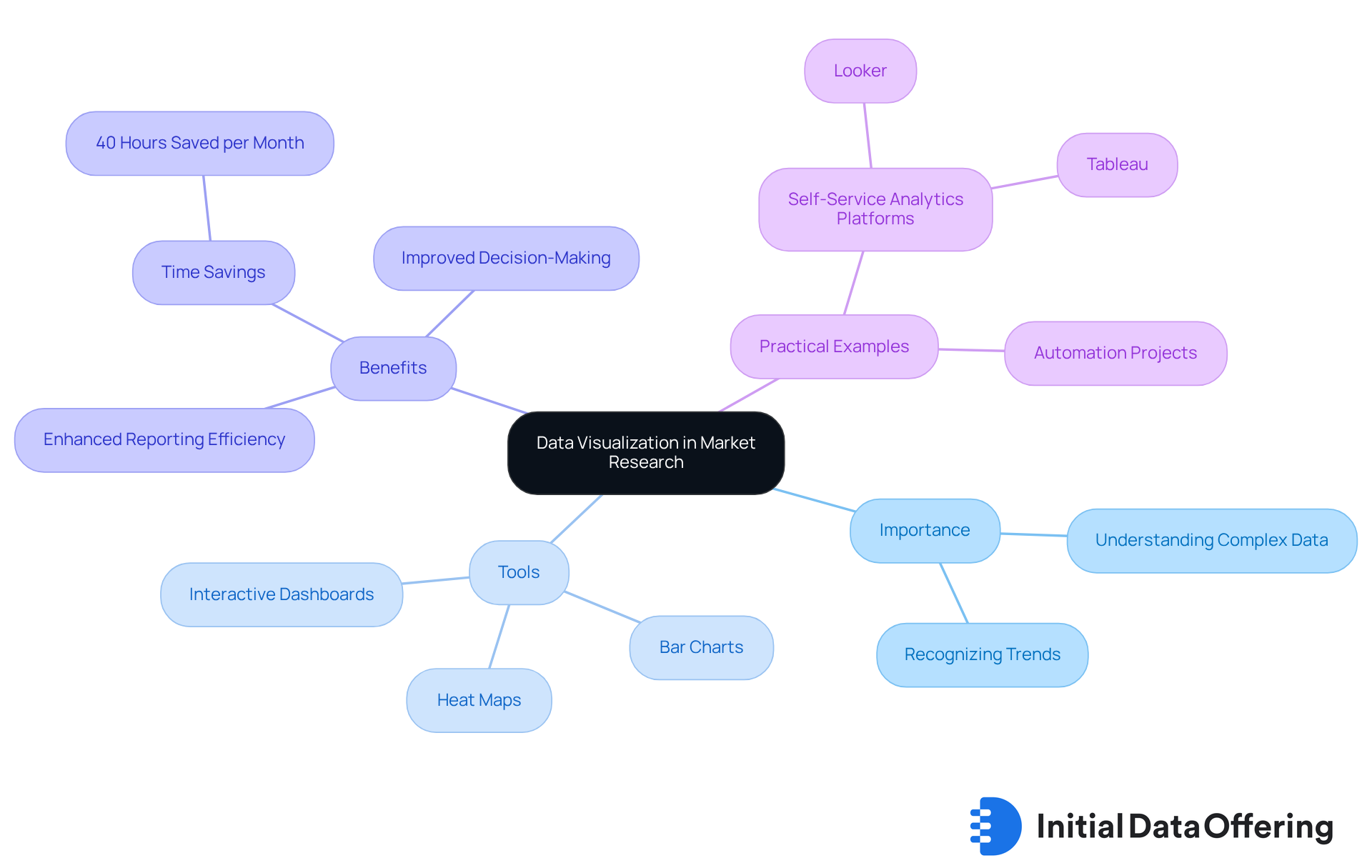 At the center is the main theme of data visualization, with branches showing its importance, tools used, benefits gained, and real-world examples. Each branch provides a deeper understanding of how visualization aids market research. At the center is the main theme of data visualization, with branches showing its importance, tools used, benefits gained, and real-world examples. Each branch provides a deeper understanding of how visualization aids market research.