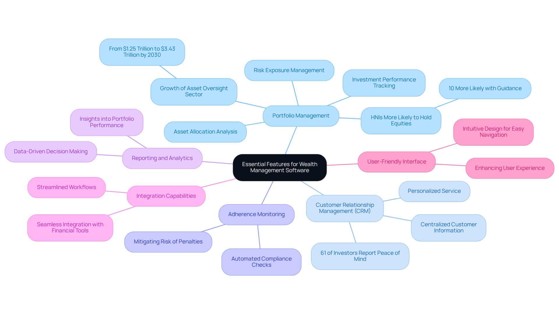 Start at the center with the main topic, then explore each branch to discover the key features that make wealth management software effective. Each feature is connected to its importance and benefits, helping you understand how they contribute to successful financial management.