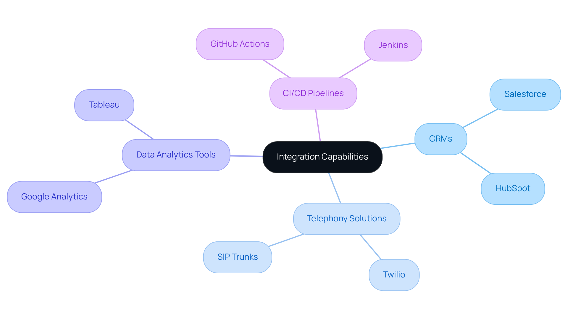 The central node represents the main theme of integration, while the branches show the specific systems that the AI can work with. Each color-coded branch helps you see how the AI connects with different technologies.