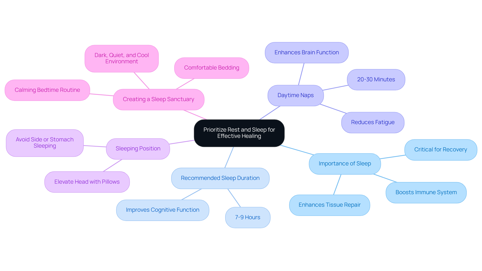 This mindmap illustrates how essential rest and sleep are for healing after a facelift. Each branch represents a different aspect of sleep that contributes to recovery, helping you visualize how to create the best conditions for your healing journey. This mindmap illustrates how essential rest and sleep are for healing after a facelift. Each branch represents a different aspect of sleep that contributes to recovery, helping you visualize how to create the best conditions for your healing journey.