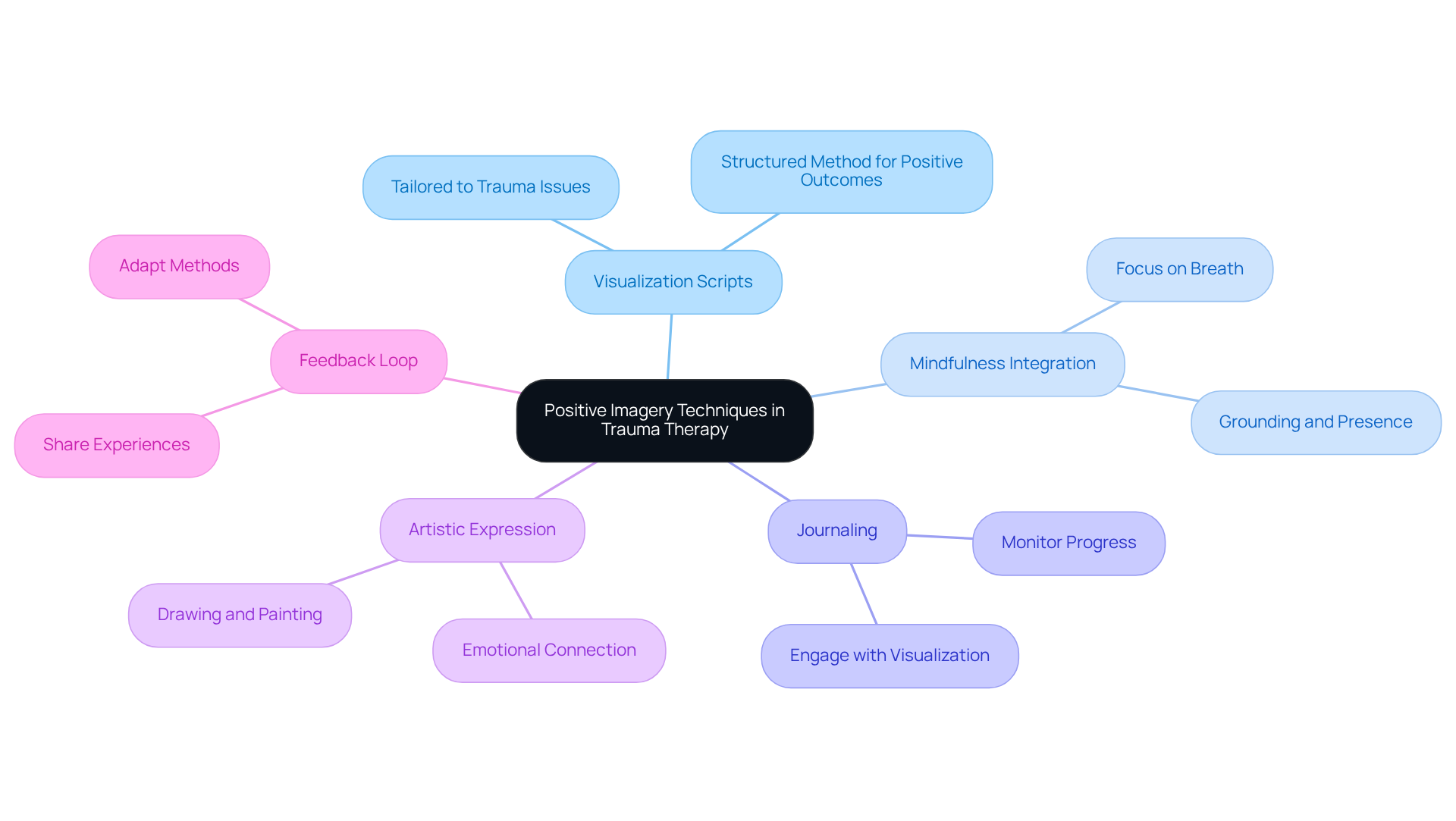 The center represents the main theme of positive imagery techniques, while each branch shows a specific strategy. Follow the branches to explore how each strategy contributes to enhancing therapy and healing.