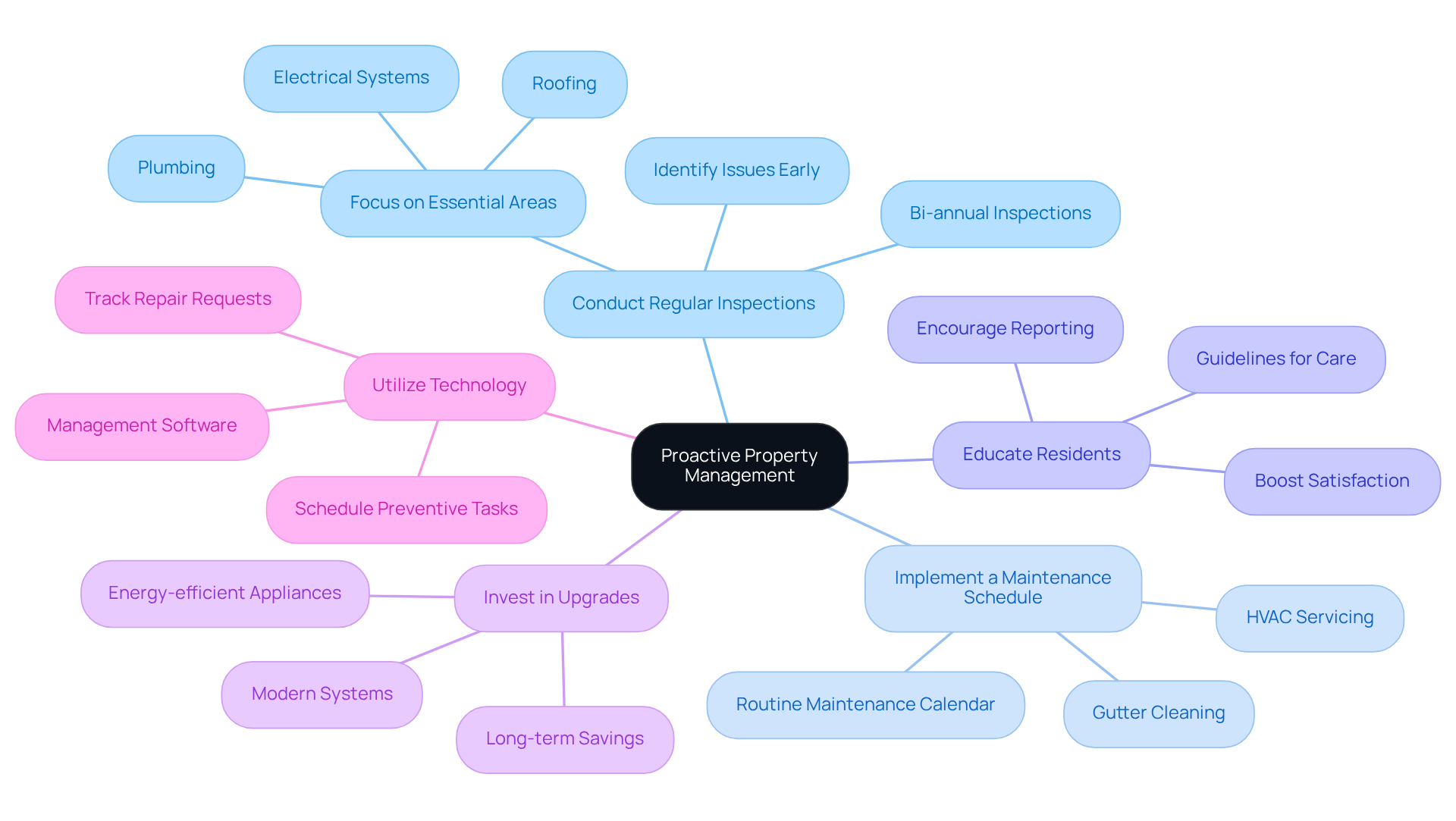 This mindmap shows how proactive property management can help reduce the need for reactive maintenance. Each branch represents a strategy, and the sub-branches detail specific actions or benefits related to that strategy. Follow the branches to see how each part contributes to effective property management.
