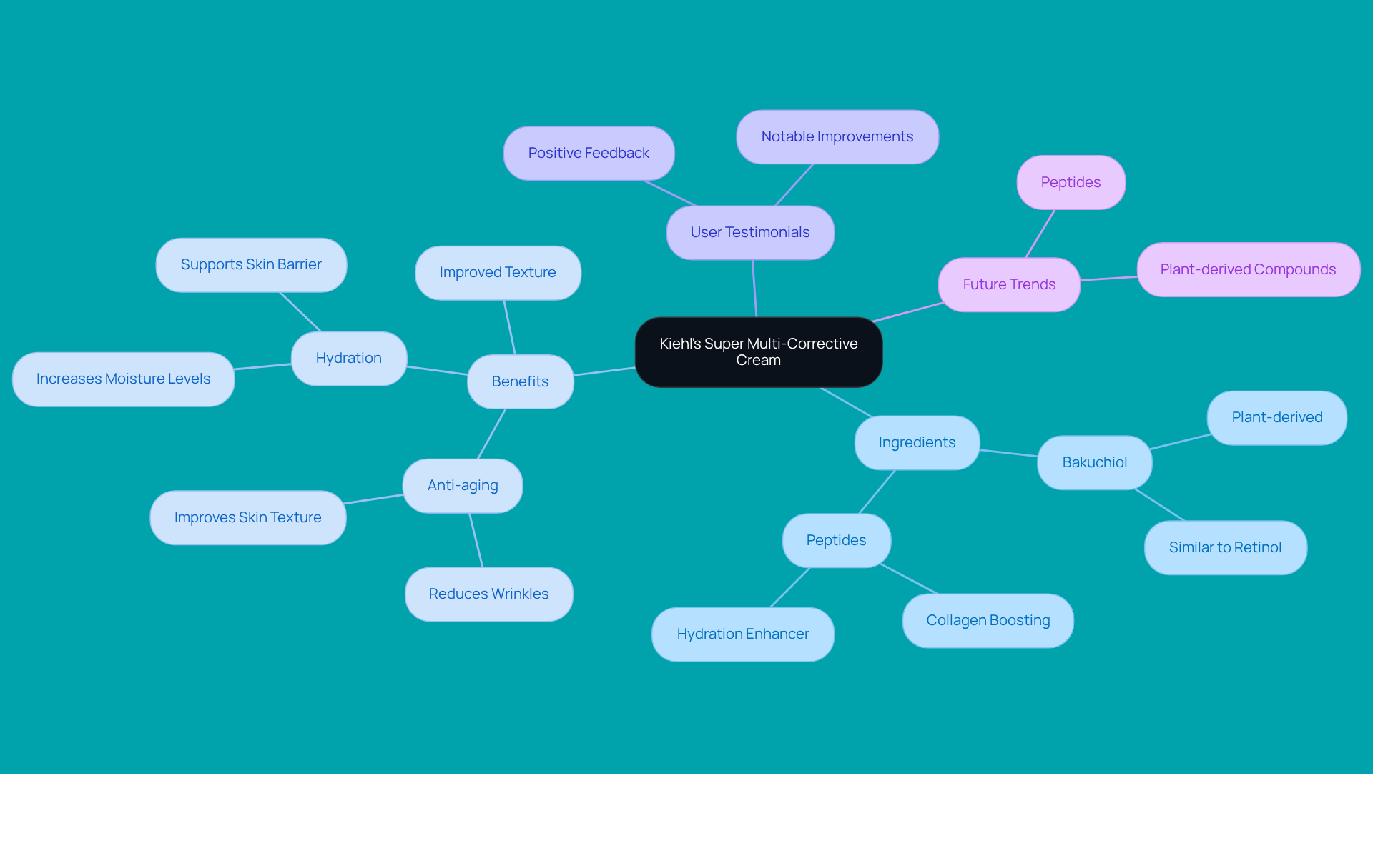 The center represents the cream itself, with branches showing its key ingredients, benefits, user feedback, and emerging trends in skincare. Follow the branches to explore how each aspect contributes to the overall effectiveness of the product.