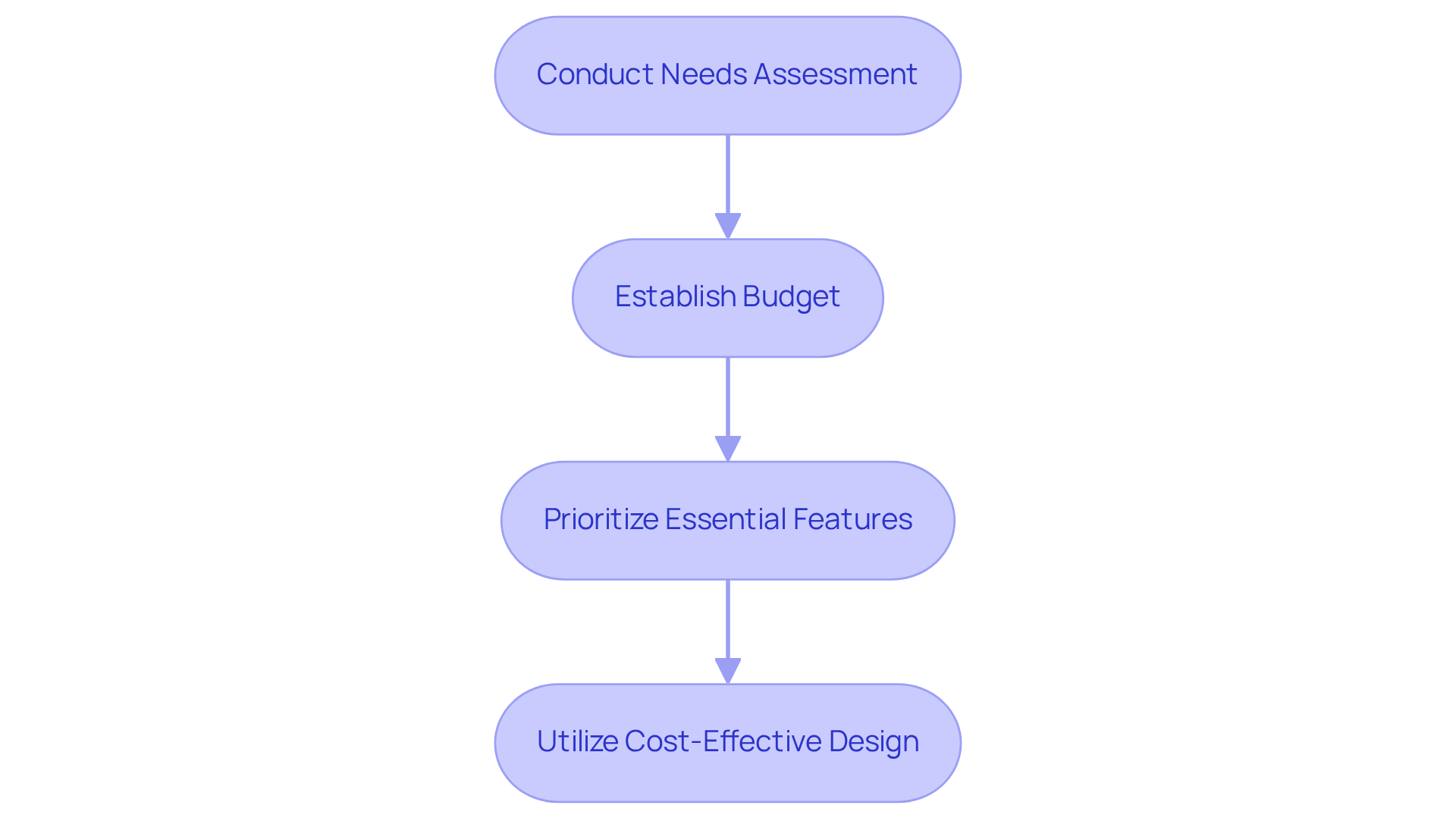 Each box represents a crucial step in the evaluation process. Follow the arrows to see how each step leads to the next, ensuring a thorough assessment before starting school building projects.