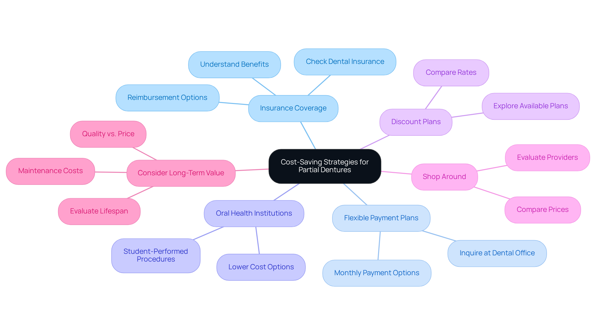 The center shows the main topic of cost-saving strategies, and each branch represents a different approach you can take to manage the costs of partial dentures. Follow the branches to explore each strategy and its benefits.