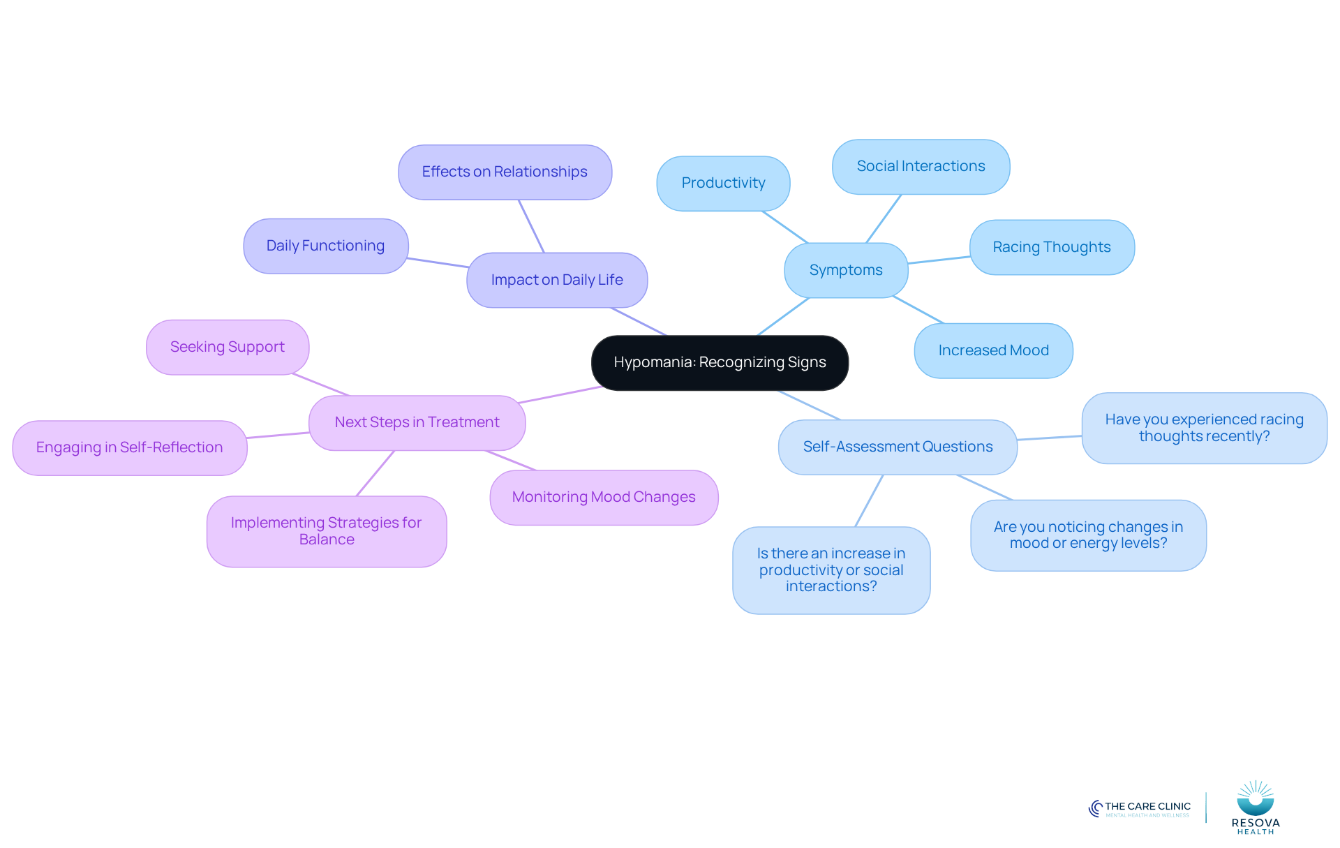 The central node represents hypomania, with branches showing symptoms, assessment questions, and treatment steps. Each branch helps you see how different aspects of hypomania connect and what to look out for. The central node represents hypomania, with branches showing symptoms, assessment questions, and treatment steps. Each branch helps you see how different aspects of hypomania connect and what to look out for.