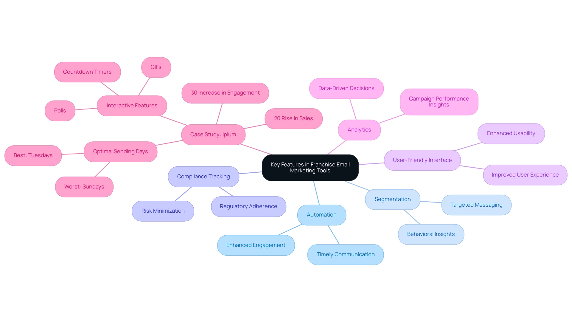 Each branch represents a key feature of email marketing tools, with sub-branches illustrating specific benefits or case study insights.