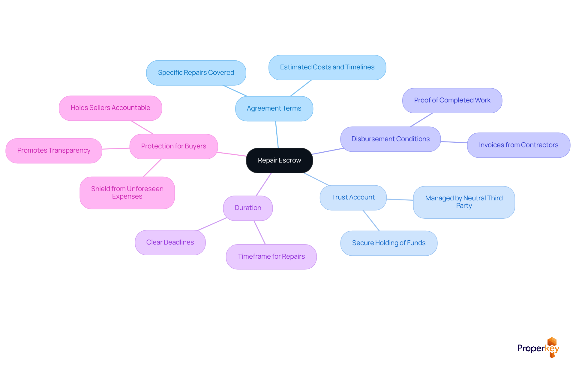 This mindmap starts with the main idea of repair escrow at the center. Each branch represents a key characteristic, and the sub-branches provide more details. This layout helps you see how each part connects to the overall concept, making it easier to understand the complexities of repair escrow.