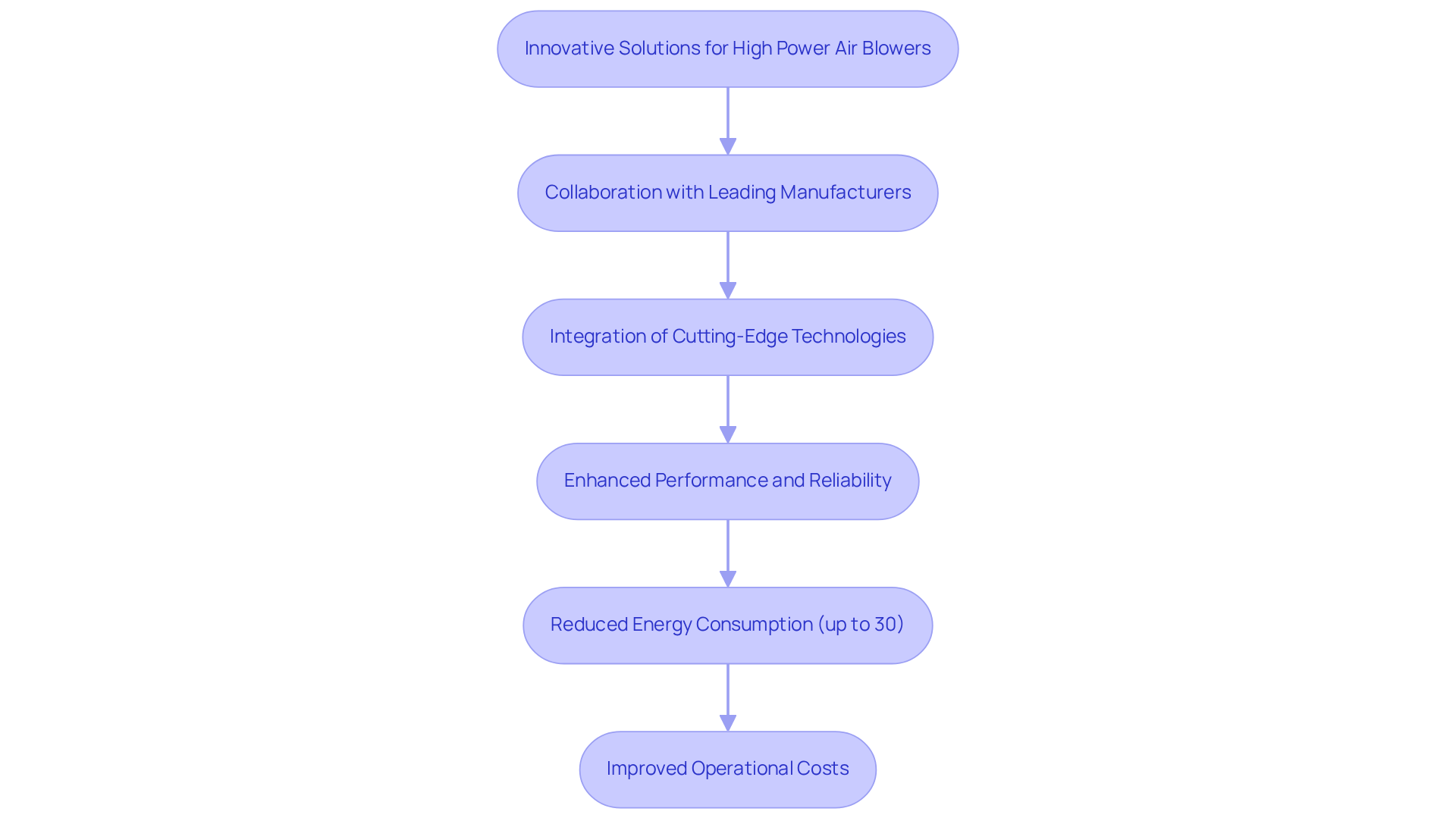 Each step in the flowchart shows how Gagner-Toomey progresses from providing innovative blower solutions to achieving significant energy and cost benefits, illustrating the company's impact in the electronics cooling industry.