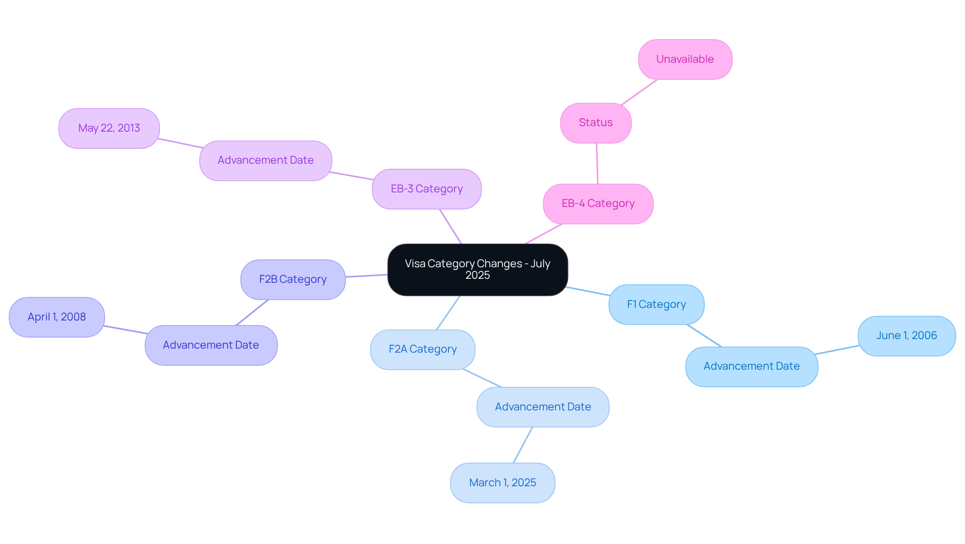 This mindmap shows the changes in visa categories for July 2025. Start at the center with the main topic, then follow the branches to see specific updates for each visa type. Each color represents a different visa category, making it easy to track advancements.