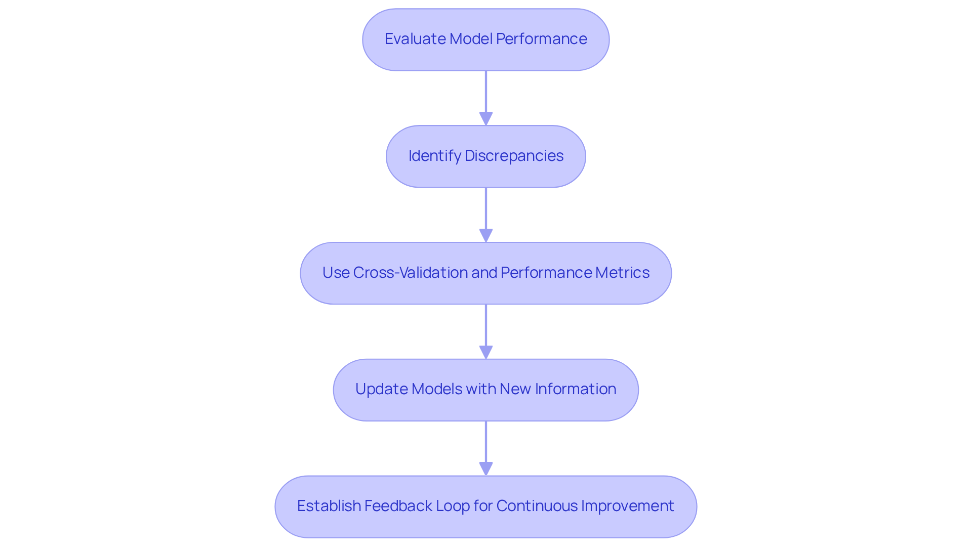 Each box represents a step in the process of refining predictive models. Follow the arrows to see how each step leads to the next, ensuring models stay effective in a changing environment.