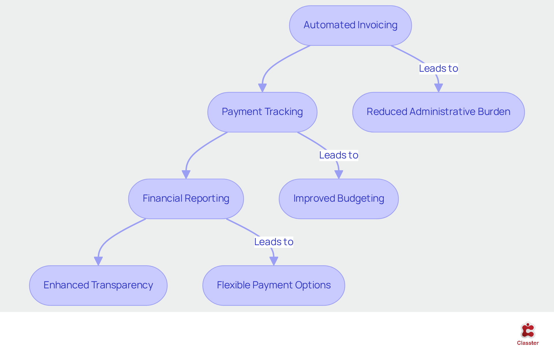 Each box represents a step in the financial management process. Follow the arrows to see how automation leads to benefits like reduced workload and better budgeting. Each box represents a step in the financial management process. Follow the arrows to see how automation leads to benefits like reduced workload and better budgeting.