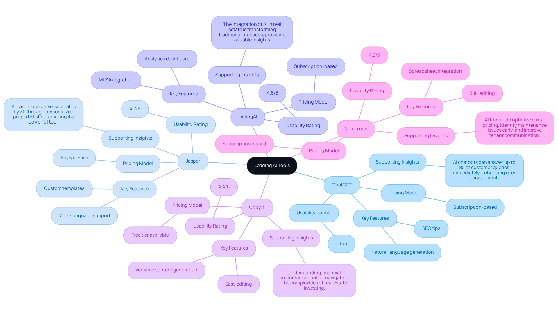 The central node represents the overall topic, with branches showing individual tools. Each tool's branches detail its features, pricing, ratings, and insights. This layout helps you quickly grasp what each tool offers and how they differ.