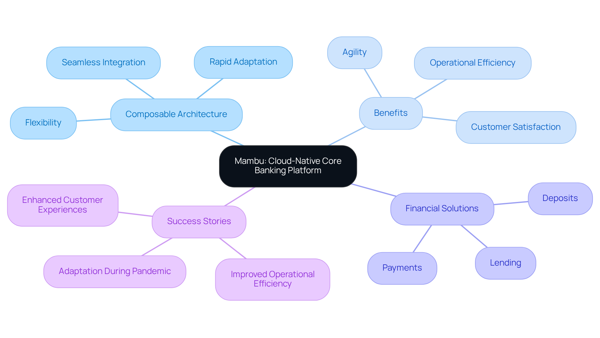 The center represents Mambu's platform, with branches showing its key features and the positive outcomes for financial institutions. Each branch highlights how Mambu helps banks innovate and adapt in a competitive landscape. The center represents Mambu's platform, with branches showing its key features and the positive outcomes for financial institutions. Each branch highlights how Mambu helps banks innovate and adapt in a competitive landscape.