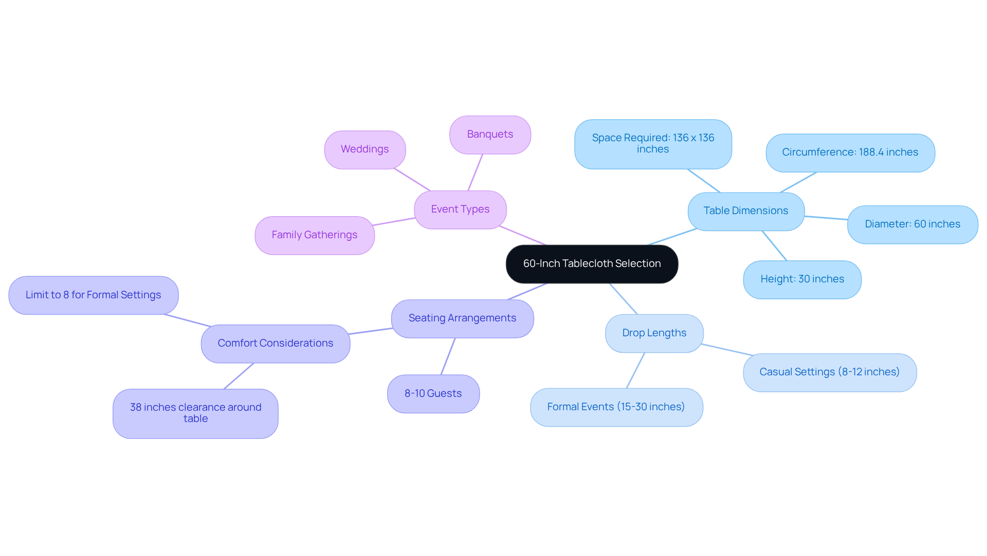 This mindmap helps you explore how to choose the right tablecloth for a 60-inch round table. Start at the center and follow the branches to see dimensions, drop lengths, seating options, and event types. Each branch gives you specific details to consider for your event.