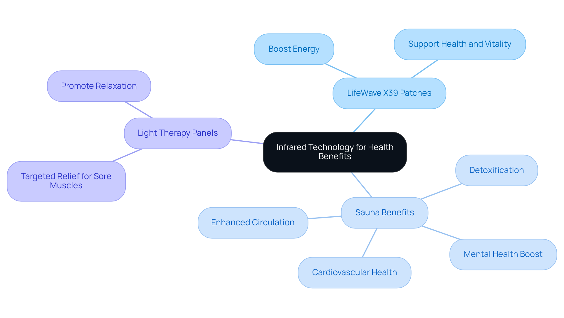 The center represents the main topic of infrared technology for health. Each branch shows a different method or product, and the sub-branches detail the specific benefits or practices associated with them. Follow the branches to see how each aspect contributes to overall well-being.