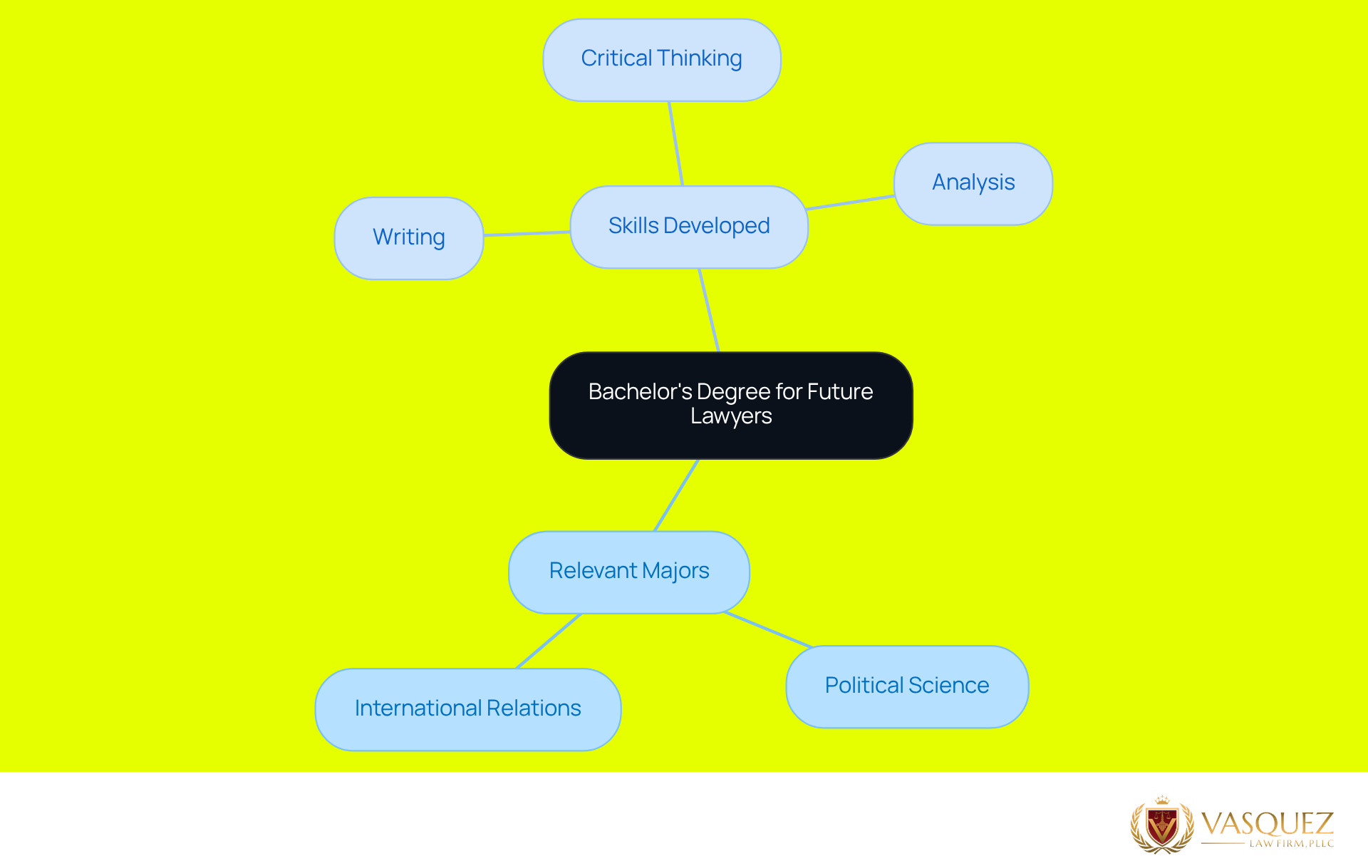 This mindmap illustrates the journey to becoming an immigration lawyer, starting with the Bachelor's degree. Each branch shows important majors and the skills you can develop, helping you understand how to prepare for law school and your future career.