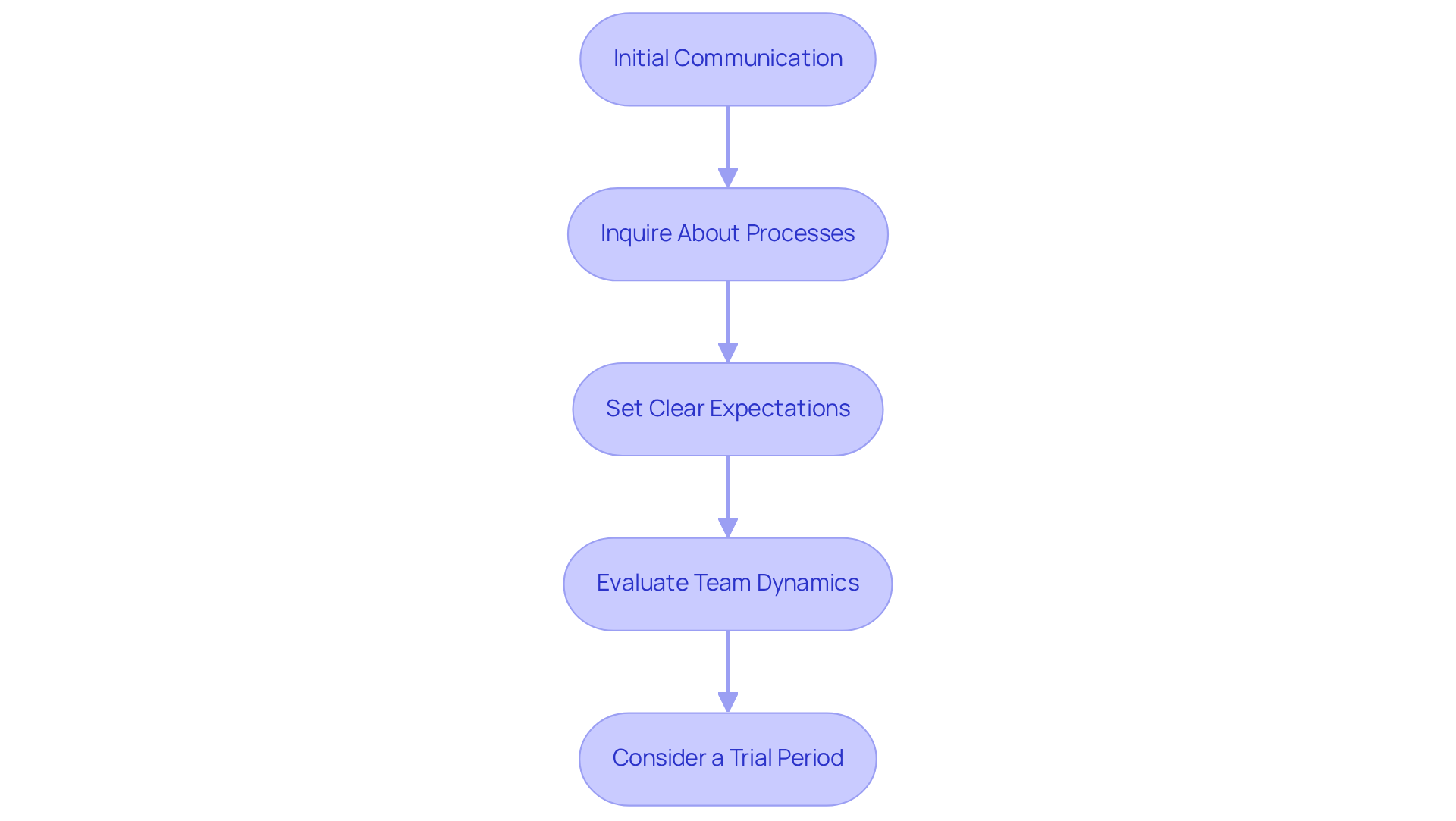 Each box represents a step in the evaluation process. Follow the arrows to see how to assess communication and collaboration with your web design partner, ensuring a successful partnership.