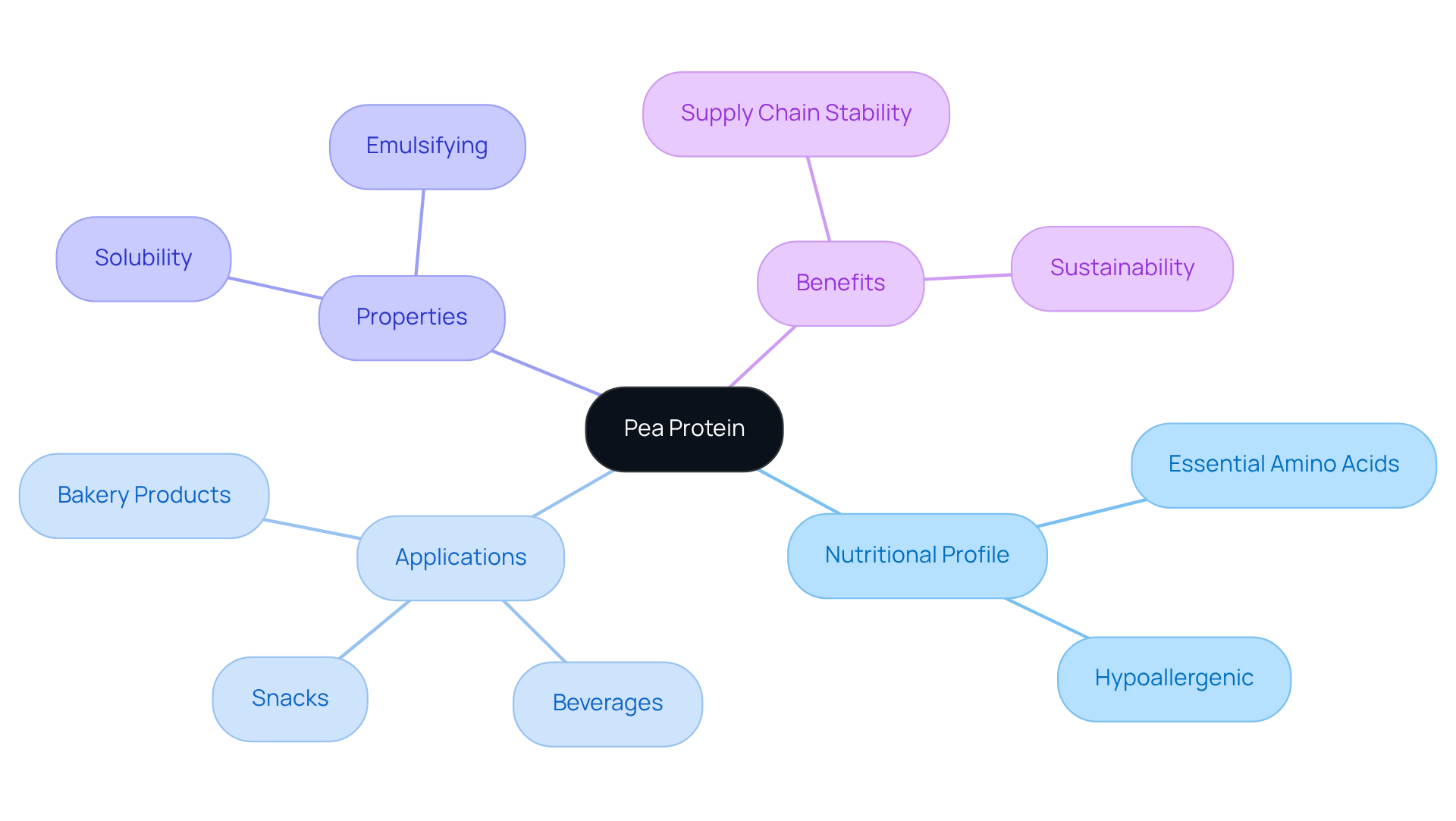 Start at the center with pea protein, then explore its nutritional benefits, various applications in food, and unique properties that make it a versatile ingredient.