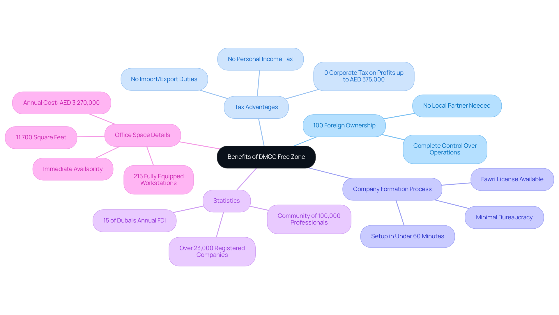 The central node represents the overall benefits of the DMCC Free Zone, while each branch highlights specific advantages. Follow the branches to explore how each benefit contributes to a favorable business environment.